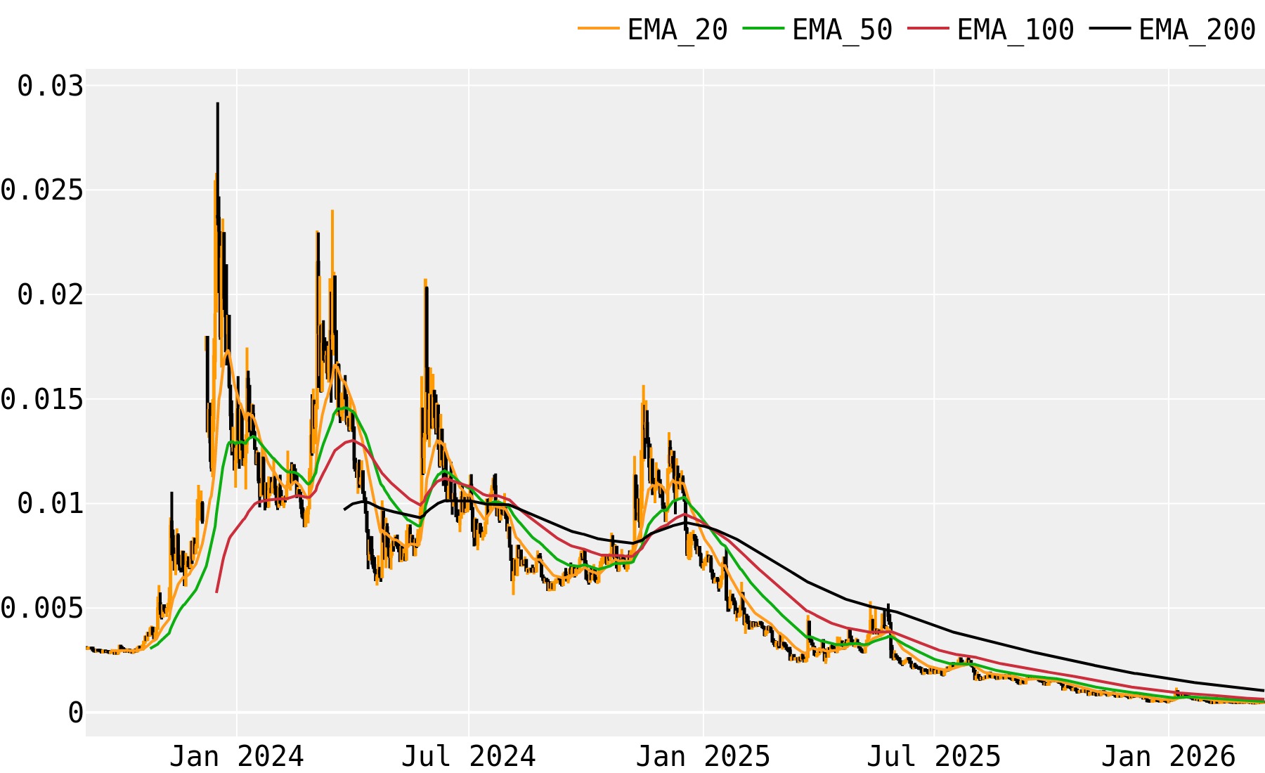 Samoyedcoin SAMO Экспоненциальные скользящие средние