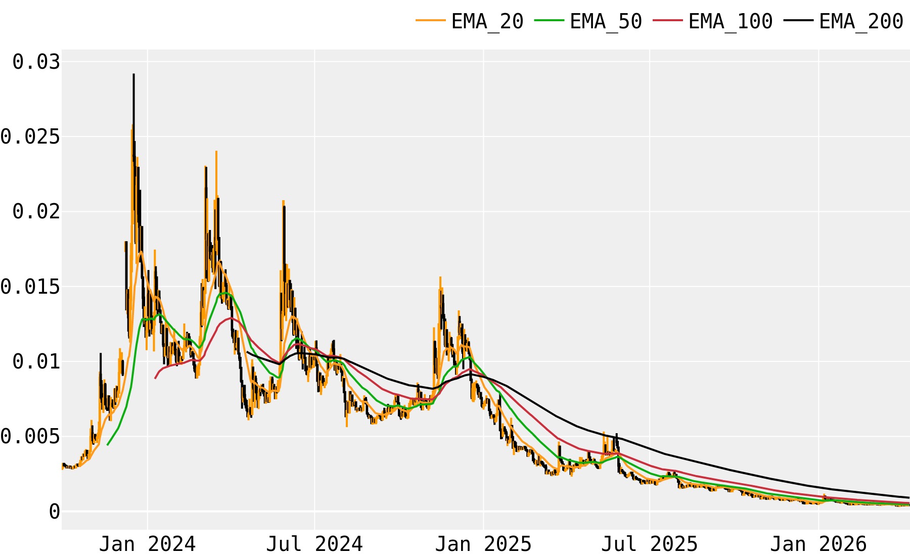 Medias móviles exponenciales de Samoyedcoin