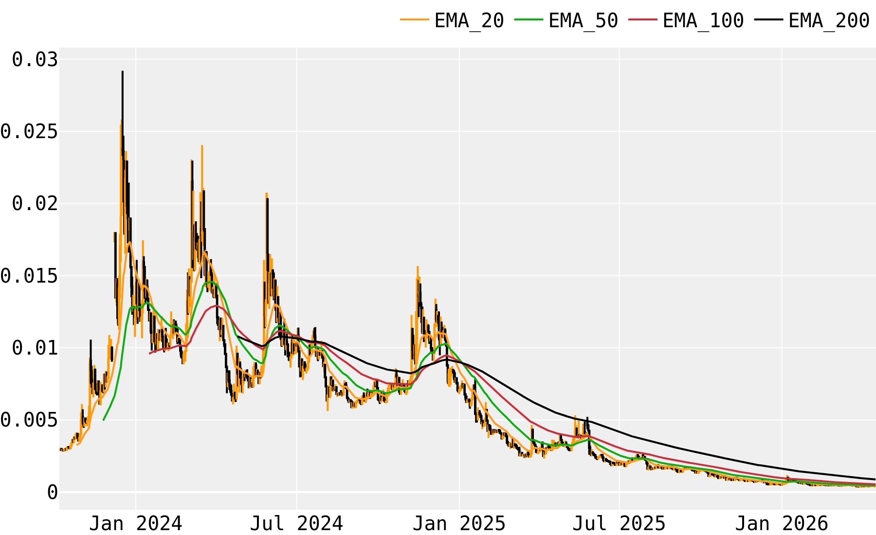 Medias móviles exponenciales de Samoyedcoin