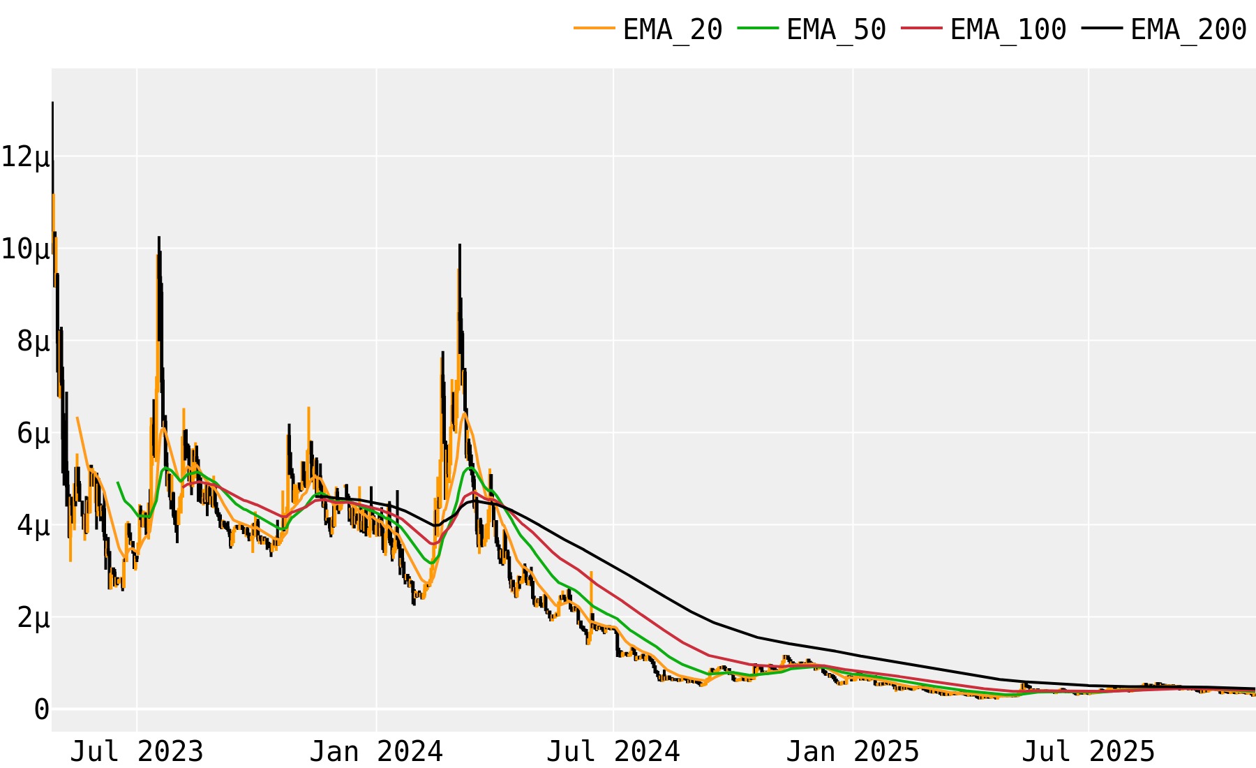 Sanin Inu SANI Exponential moving averages