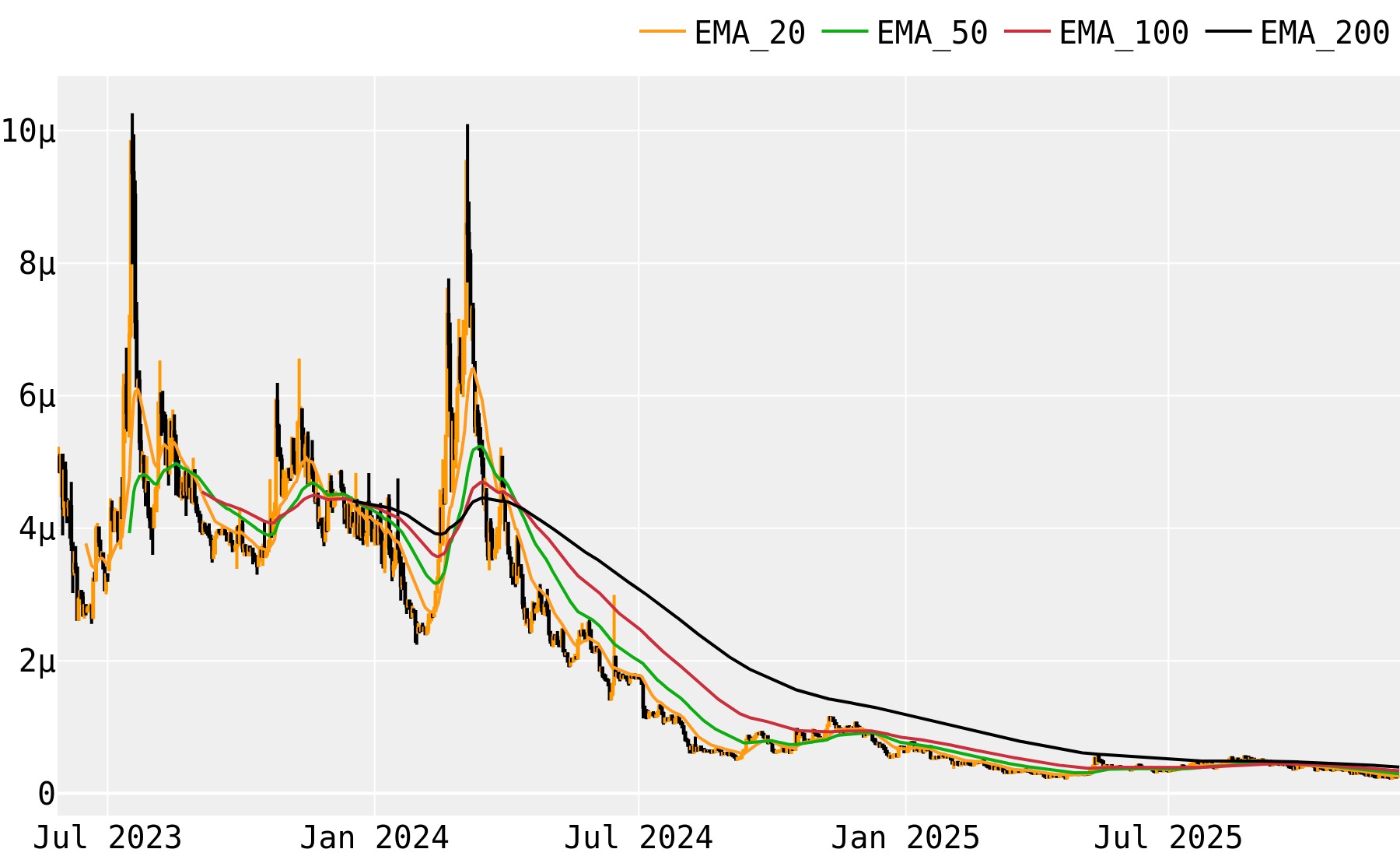 Sanin Inu SANI Exponential moving averages