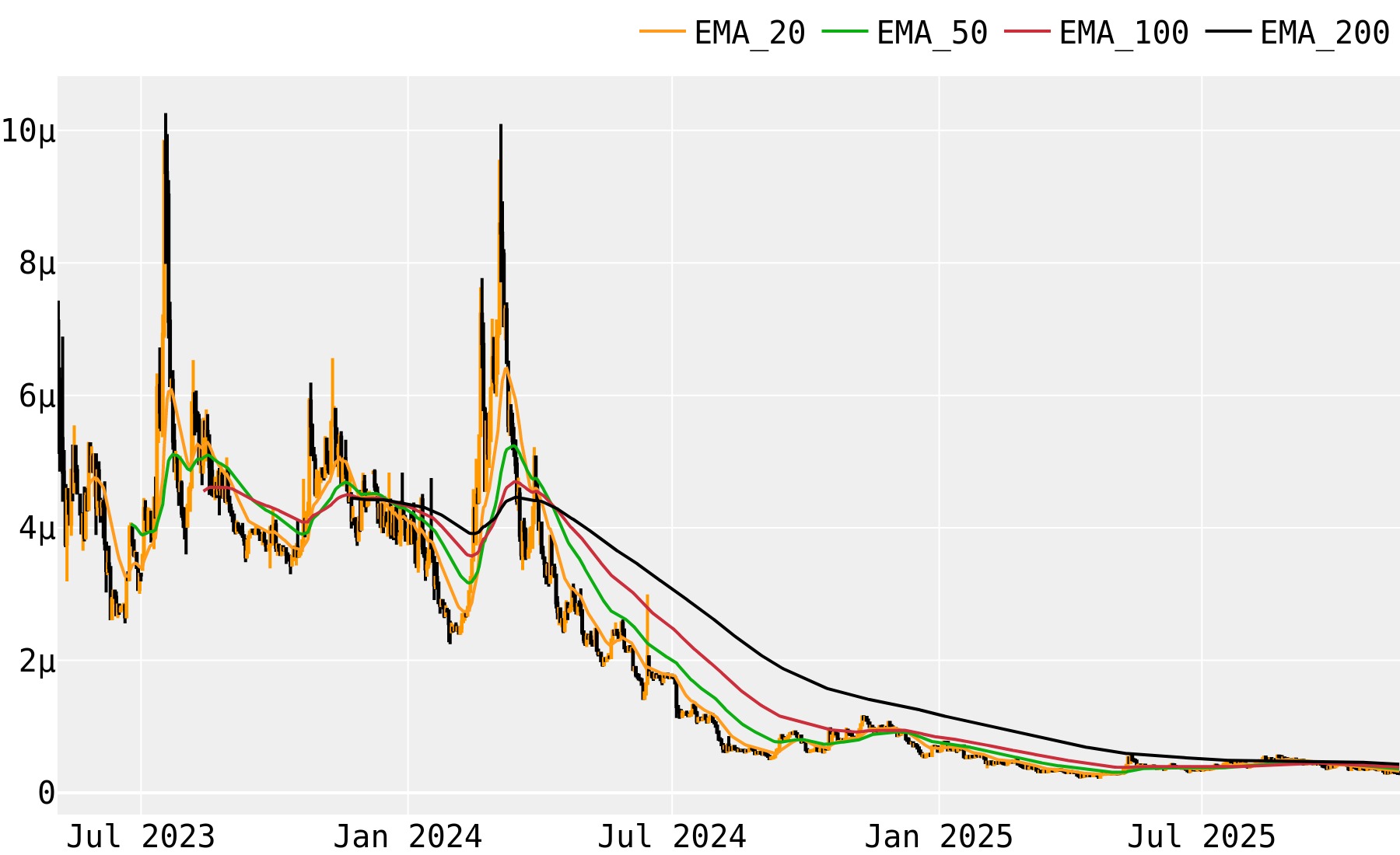 Sanin Inu SANI Exponential moving averages