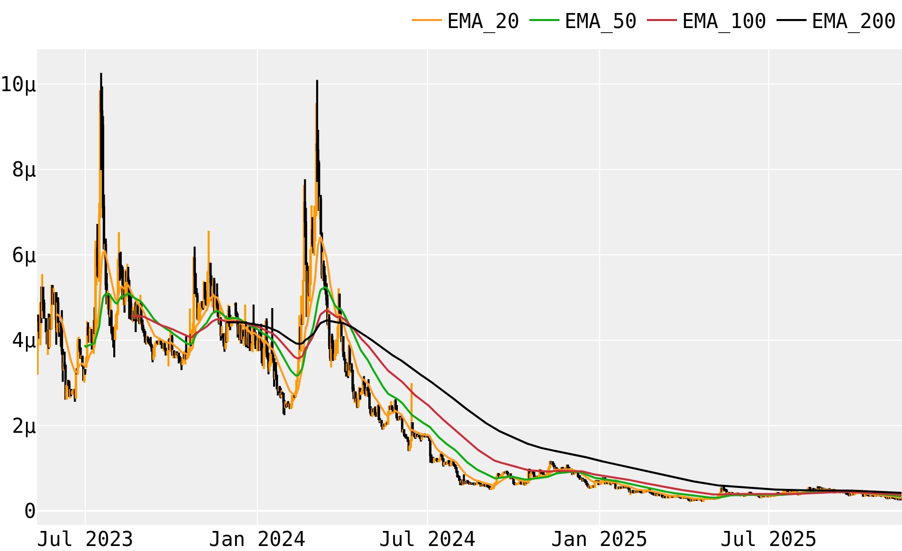 Sanin Inu SANI Exponential moving averages