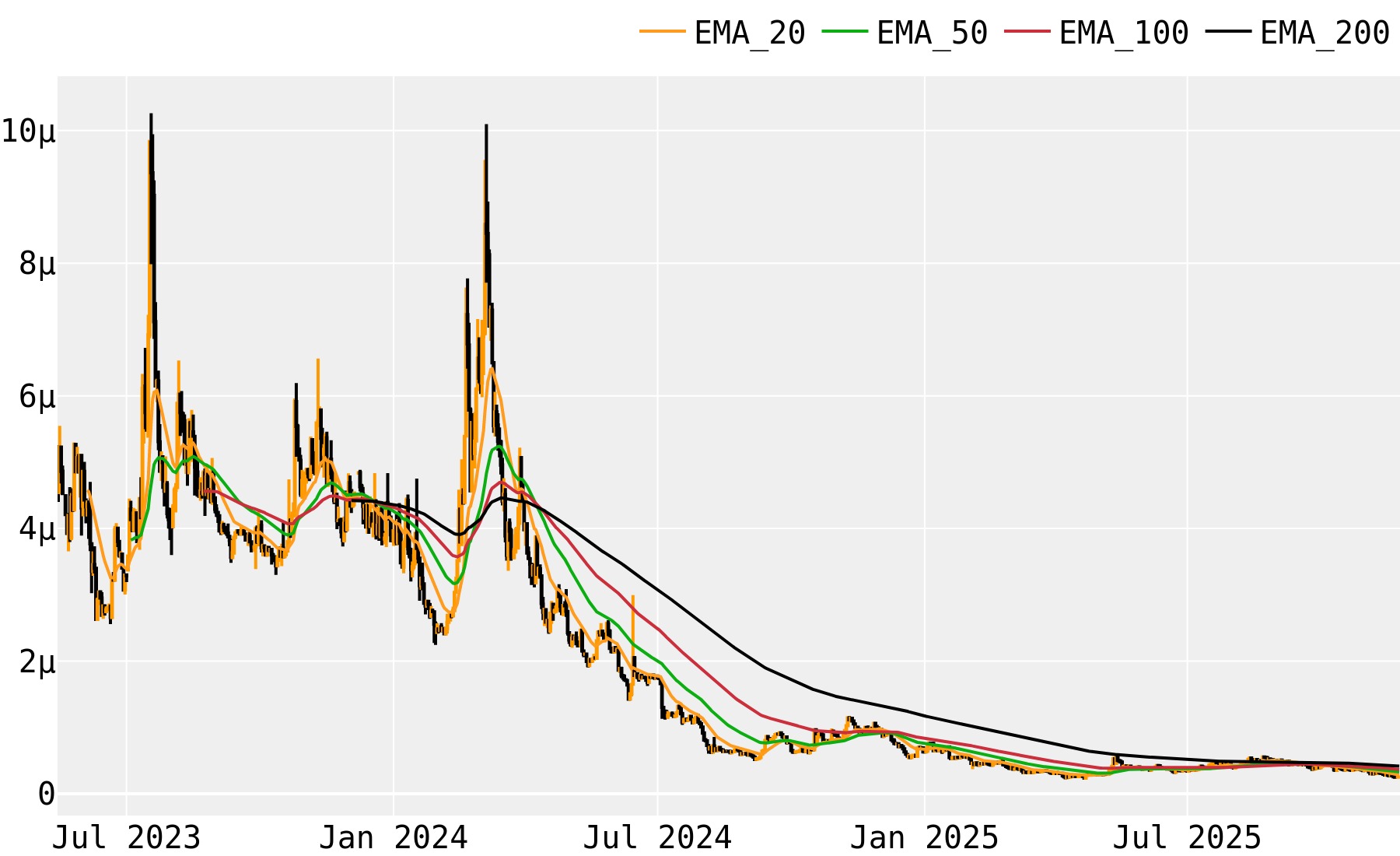 Sanin Inu SANI Exponential moving averages