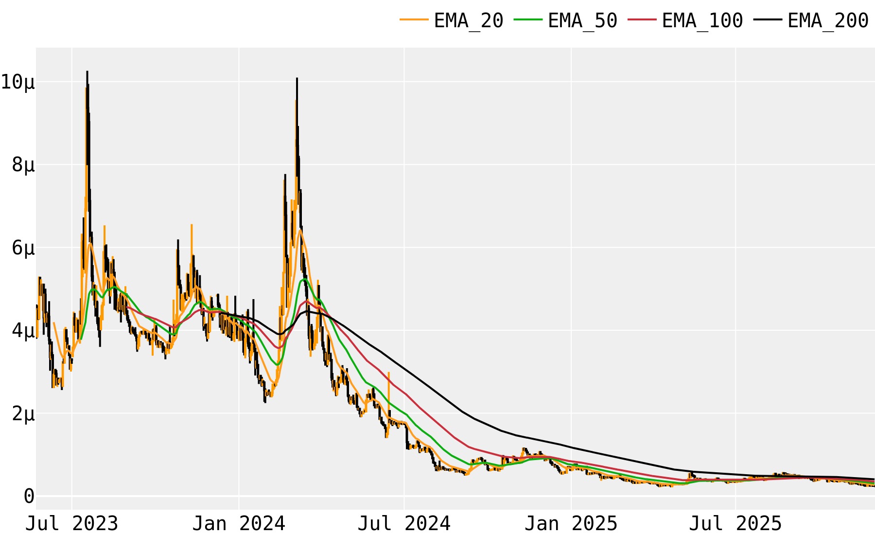 Sanin Inu SANI Exponential moving averages