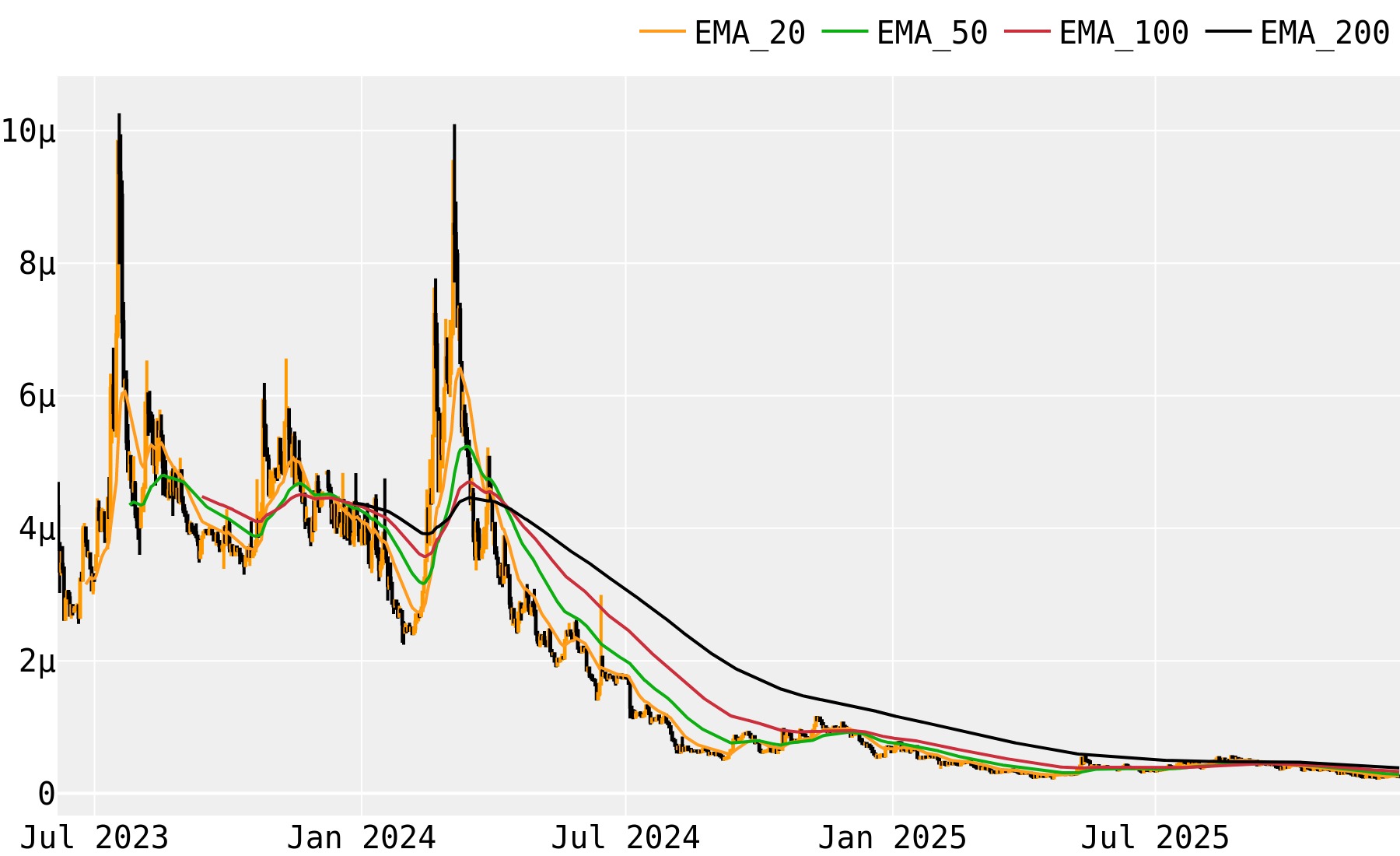 Sanin Inu SANI Экспоненциальные скользящие средние