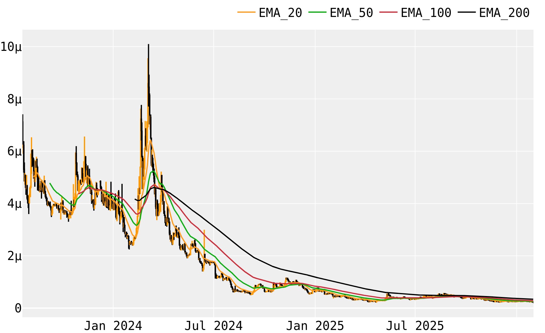 Sanin Inu SANI Экспоненциальные скользящие средние