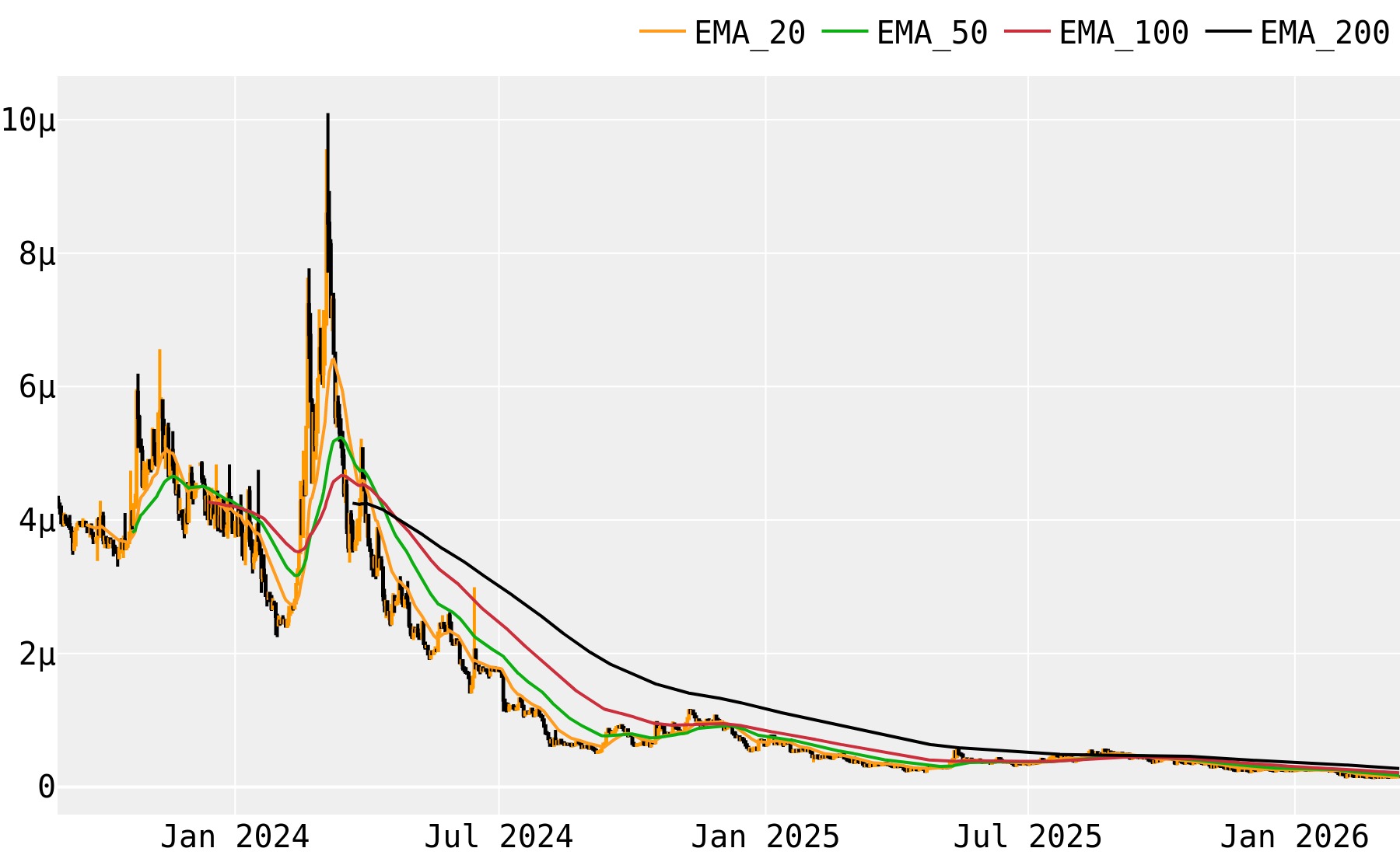 Sanin Inu SANI Экспоненциальные скользящие средние