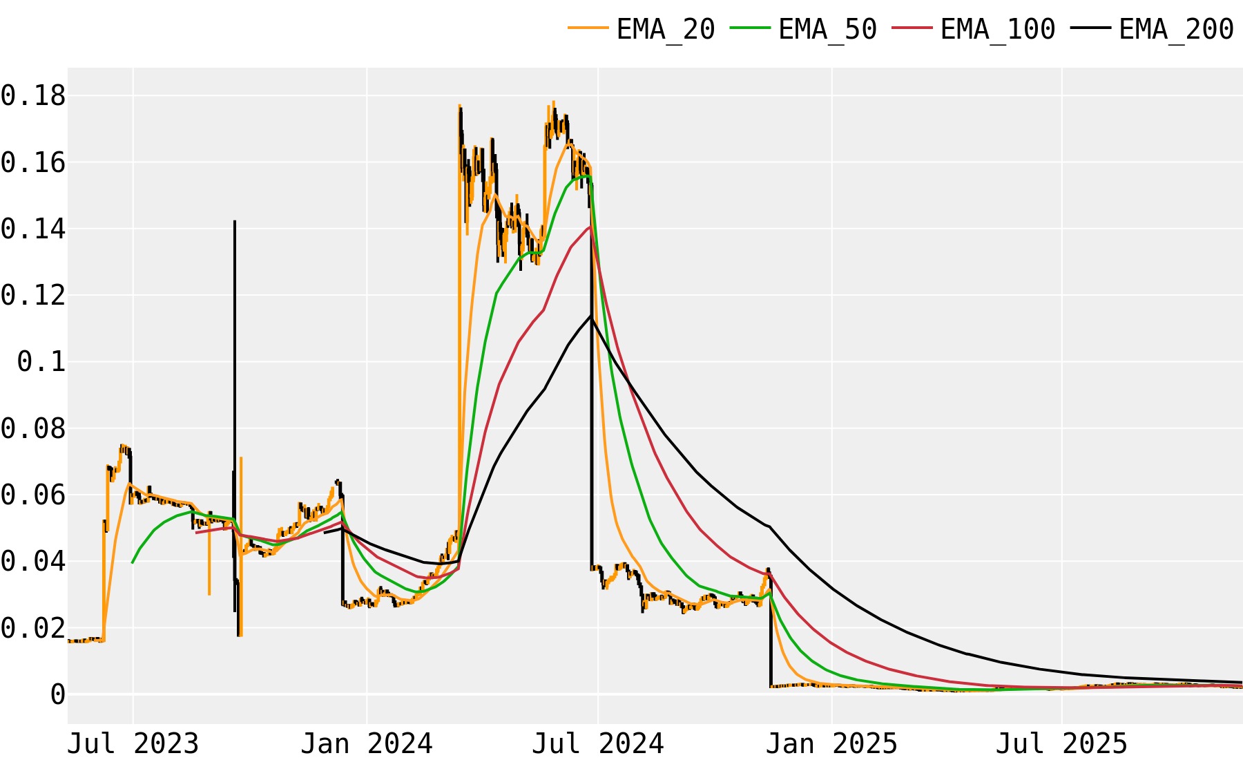 Santiment Network Token SAN Exponential moving averages