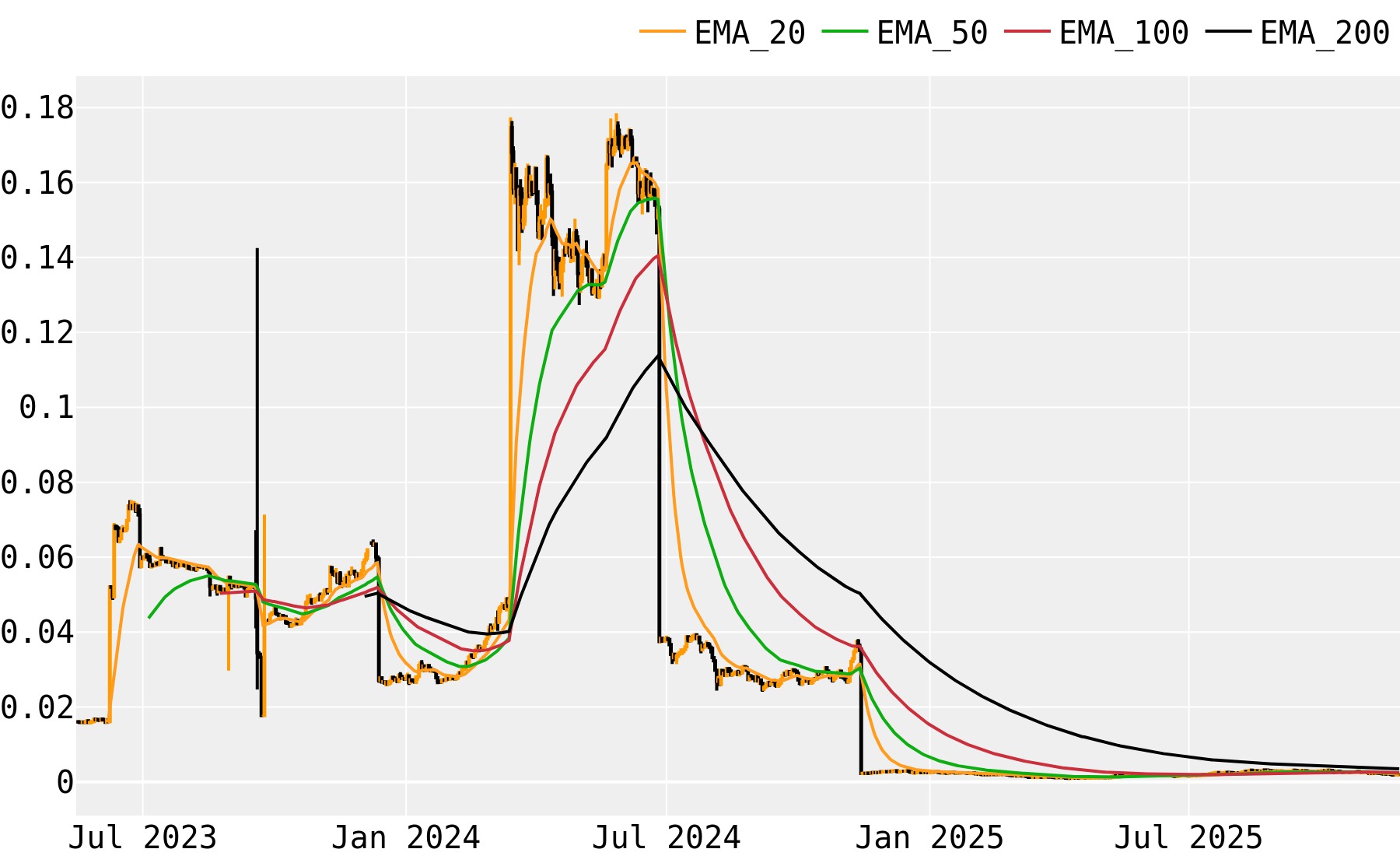 Santiment Network Token SAN Exponential moving averages