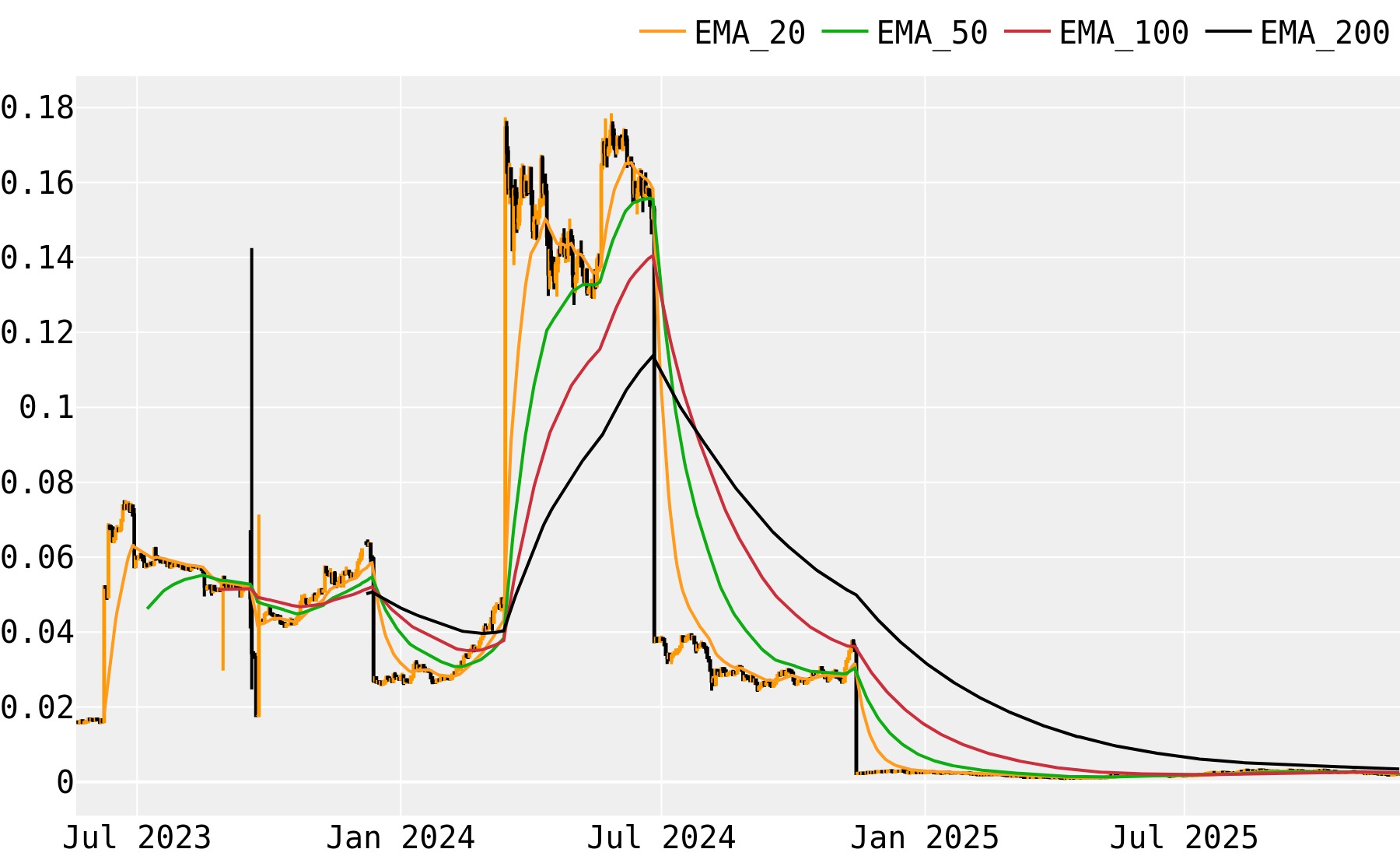 Santiment Network Token SAN Exponential moving averages