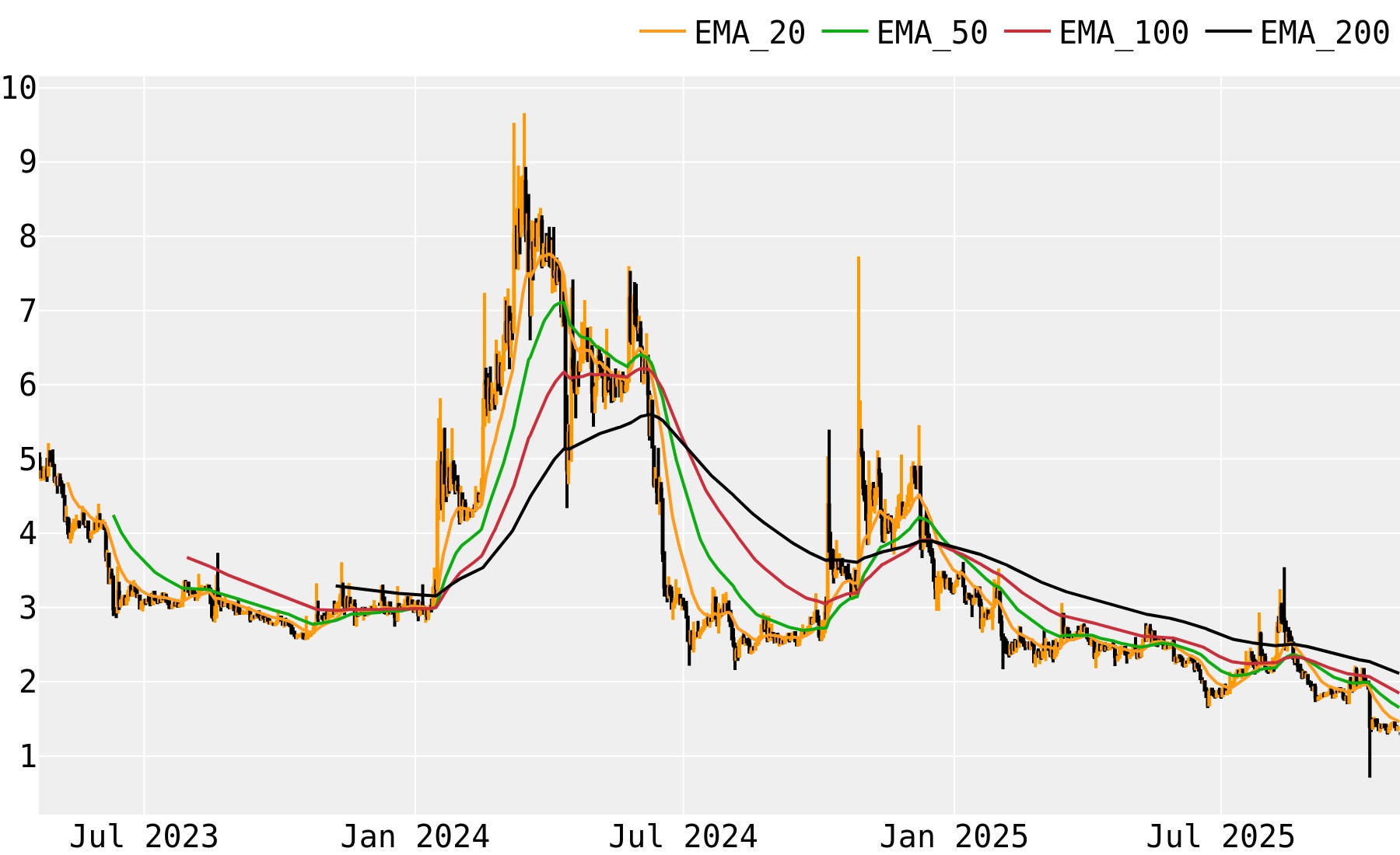 Medias móviles exponenciales de Santos FC Fan Token