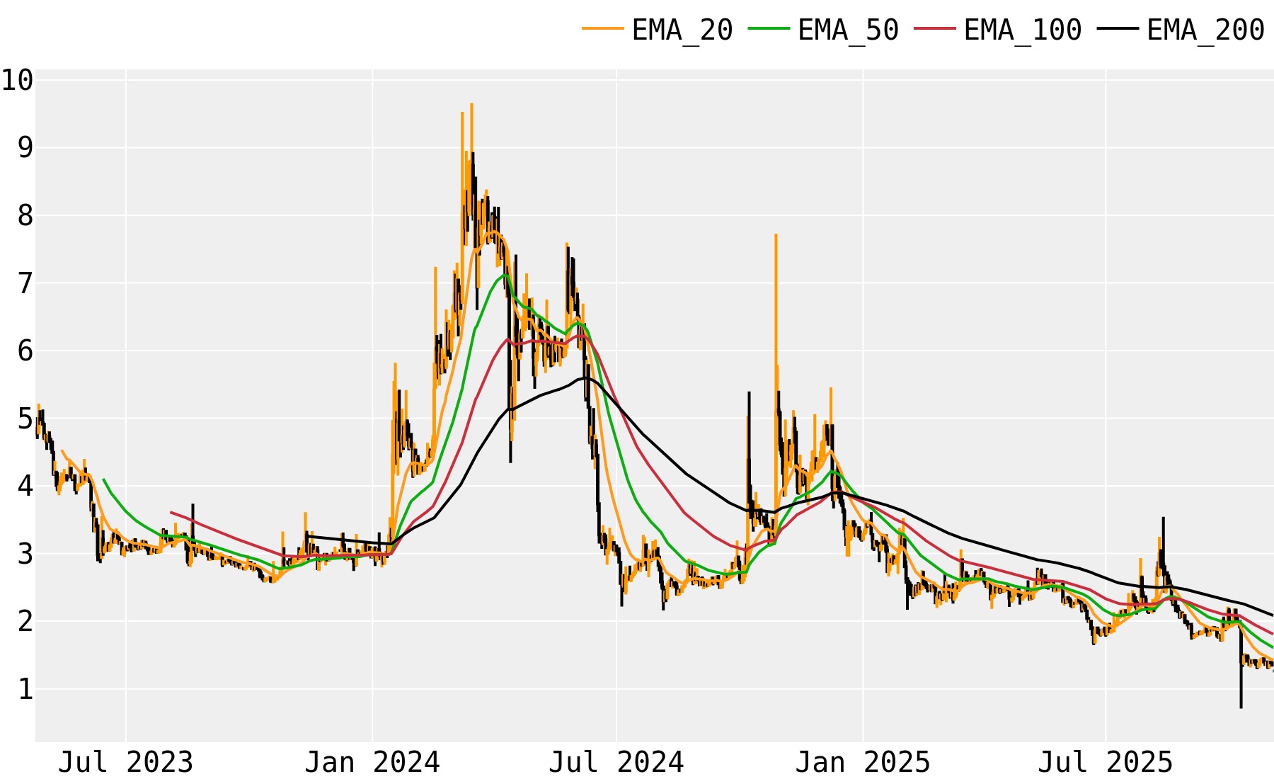 Santos FC Fan Token SANTOS Exponential moving averages
