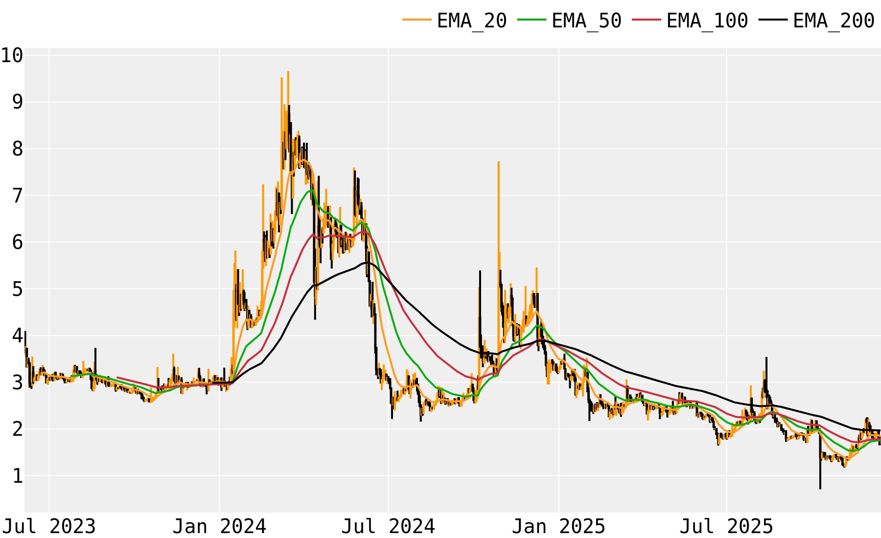 Santos FC Fan Token Exponentiell gleitende Durchschnitte