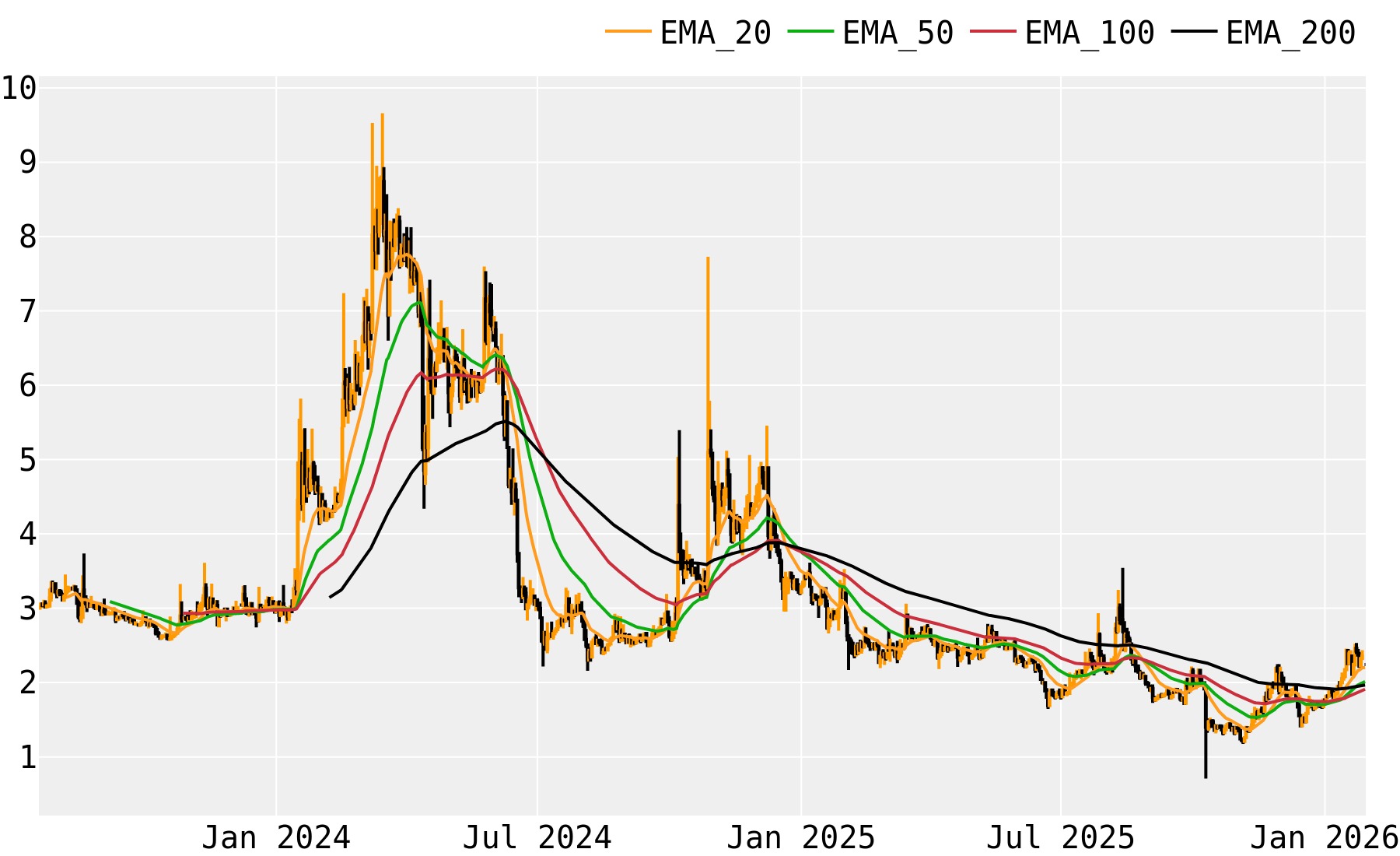 Medias móviles exponenciales de Santos FC Fan Token