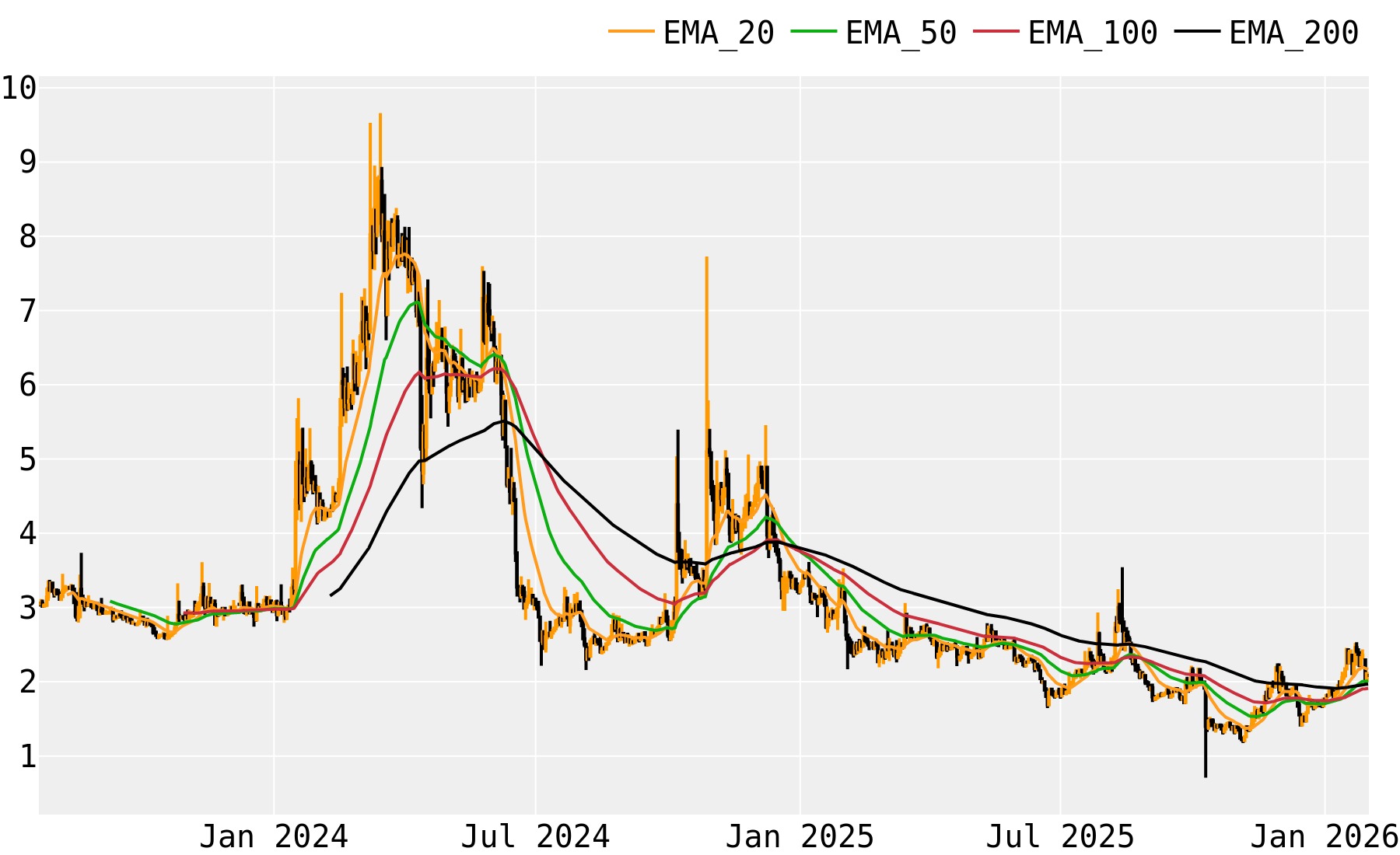 Santos FC Fan Token Üstel Hareketli Ortalamaları