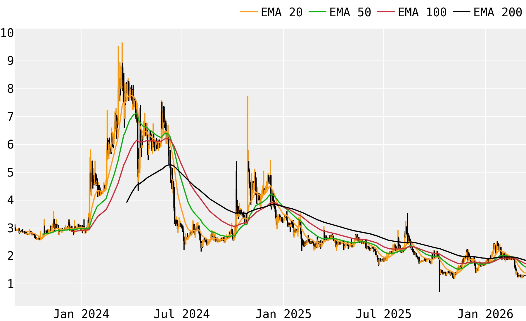 Medias móviles exponenciales de Santos FC Fan Token
