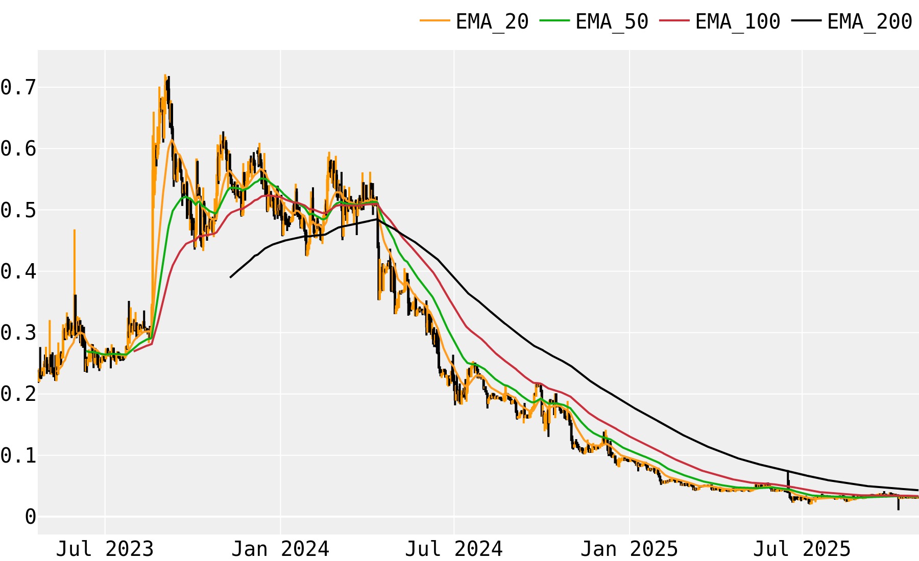Sao Paulo FC Fan Token SPFC Exponential moving averages