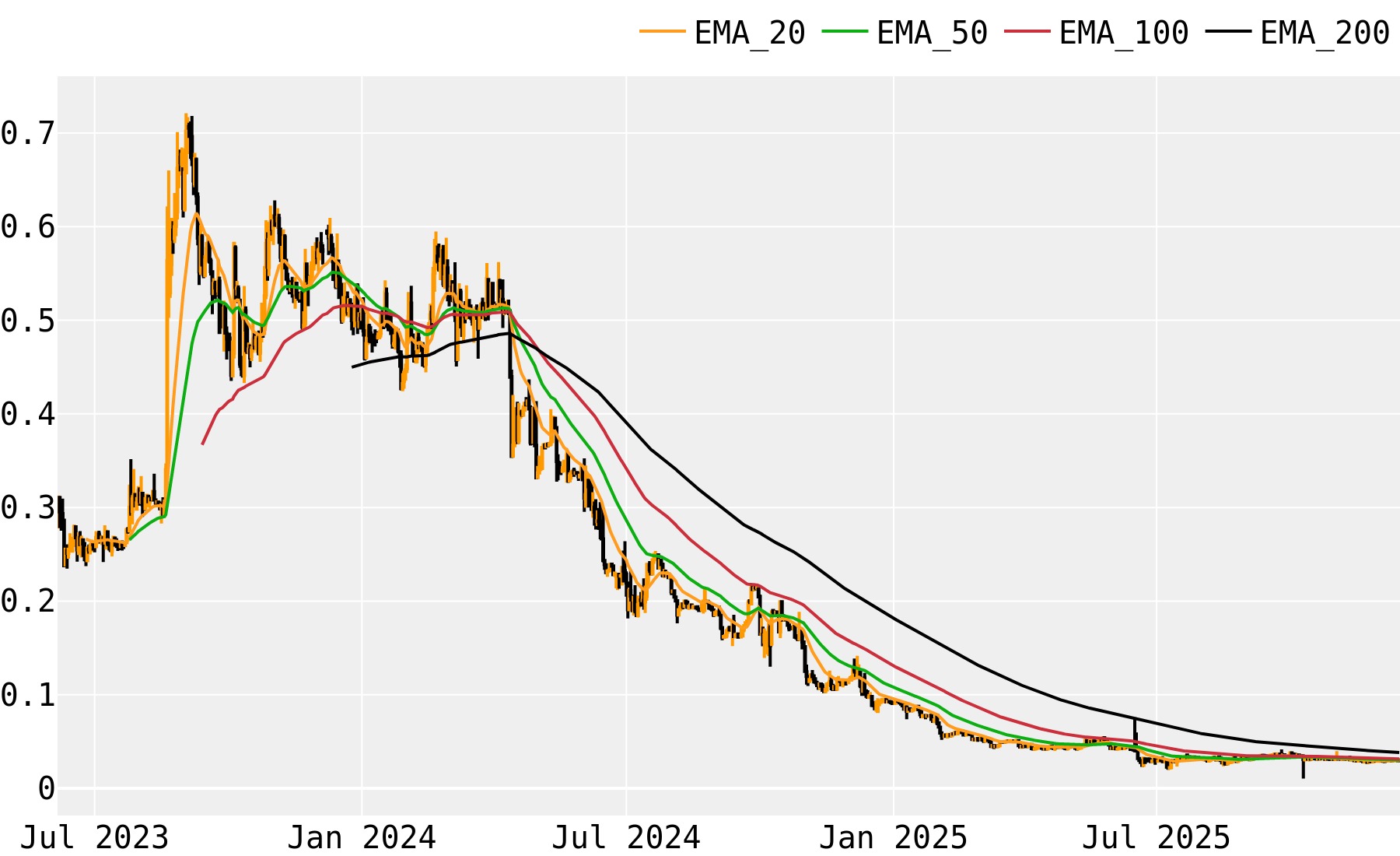 Sao Paulo FC Fan Token SPFC Экспоненциальные скользящие средние