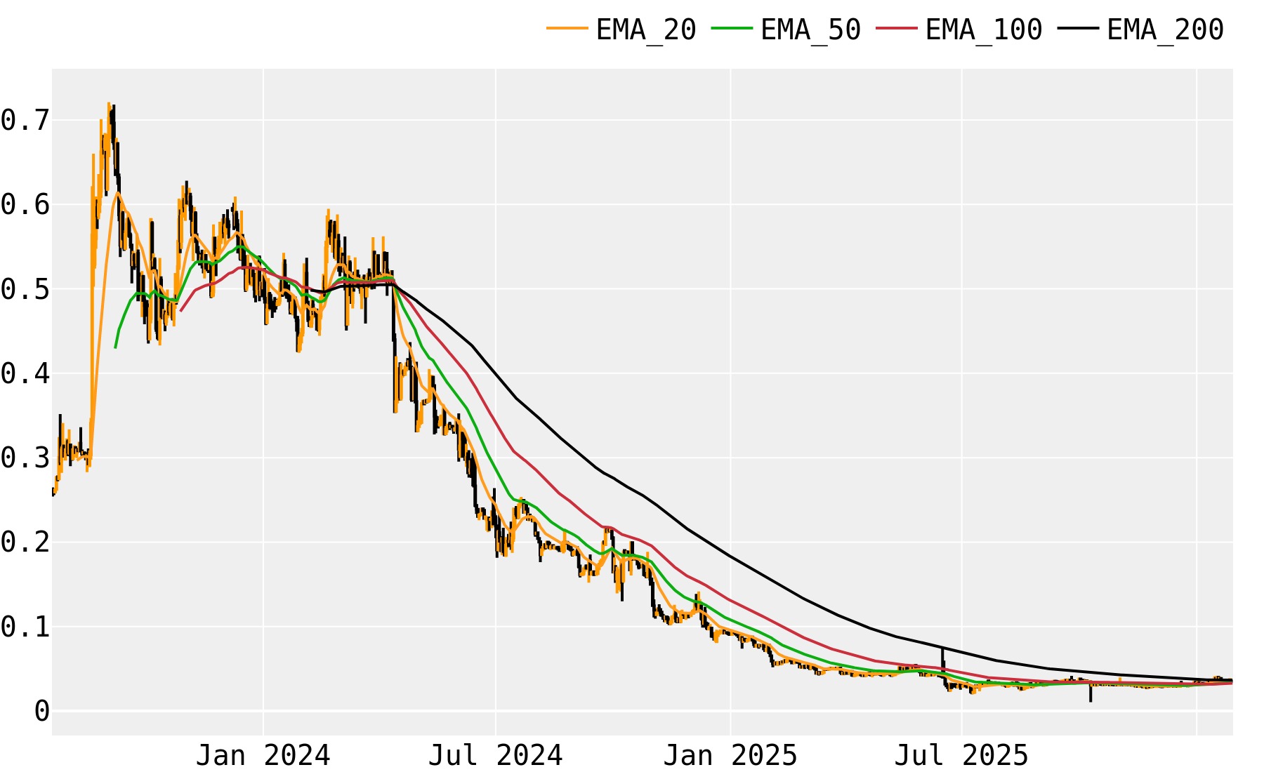 Sao Paulo FC Fan Token SPFC Экспоненциальные скользящие средние