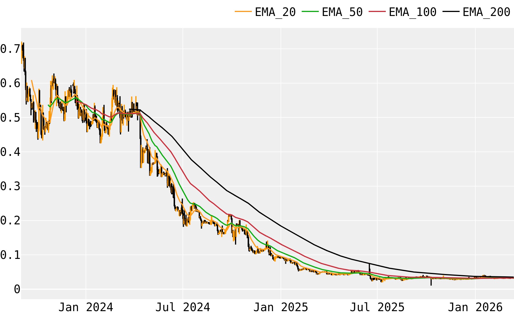 Sao Paulo FC Fan Token SPFC Экспоненциальные скользящие средние