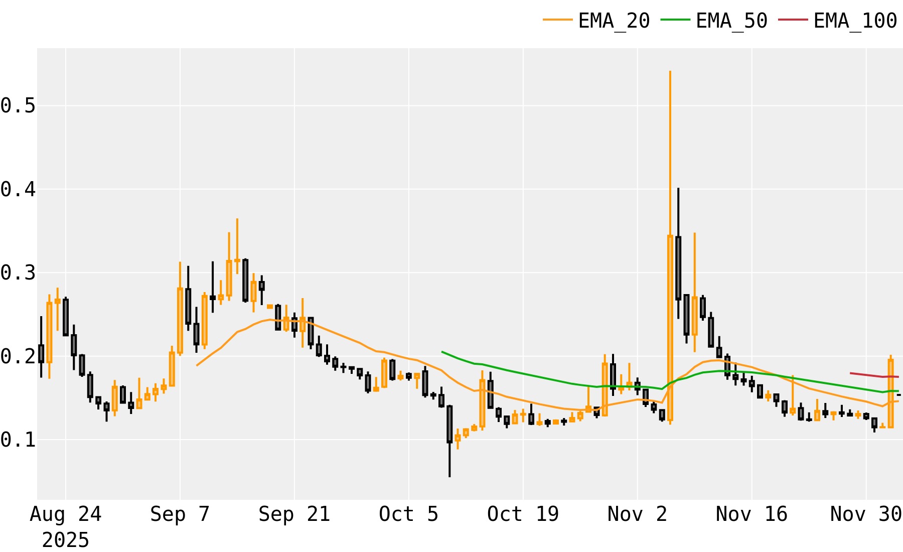 Sapien SAPIEN Exponential moving averages