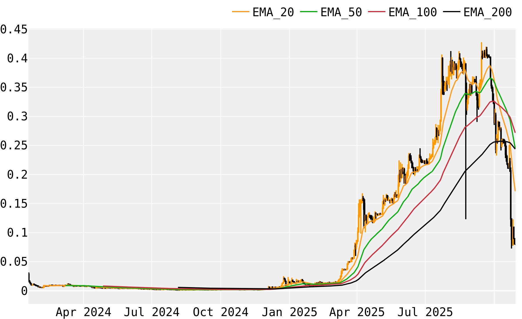 Saros Exponentiell gleitende Durchschnitte