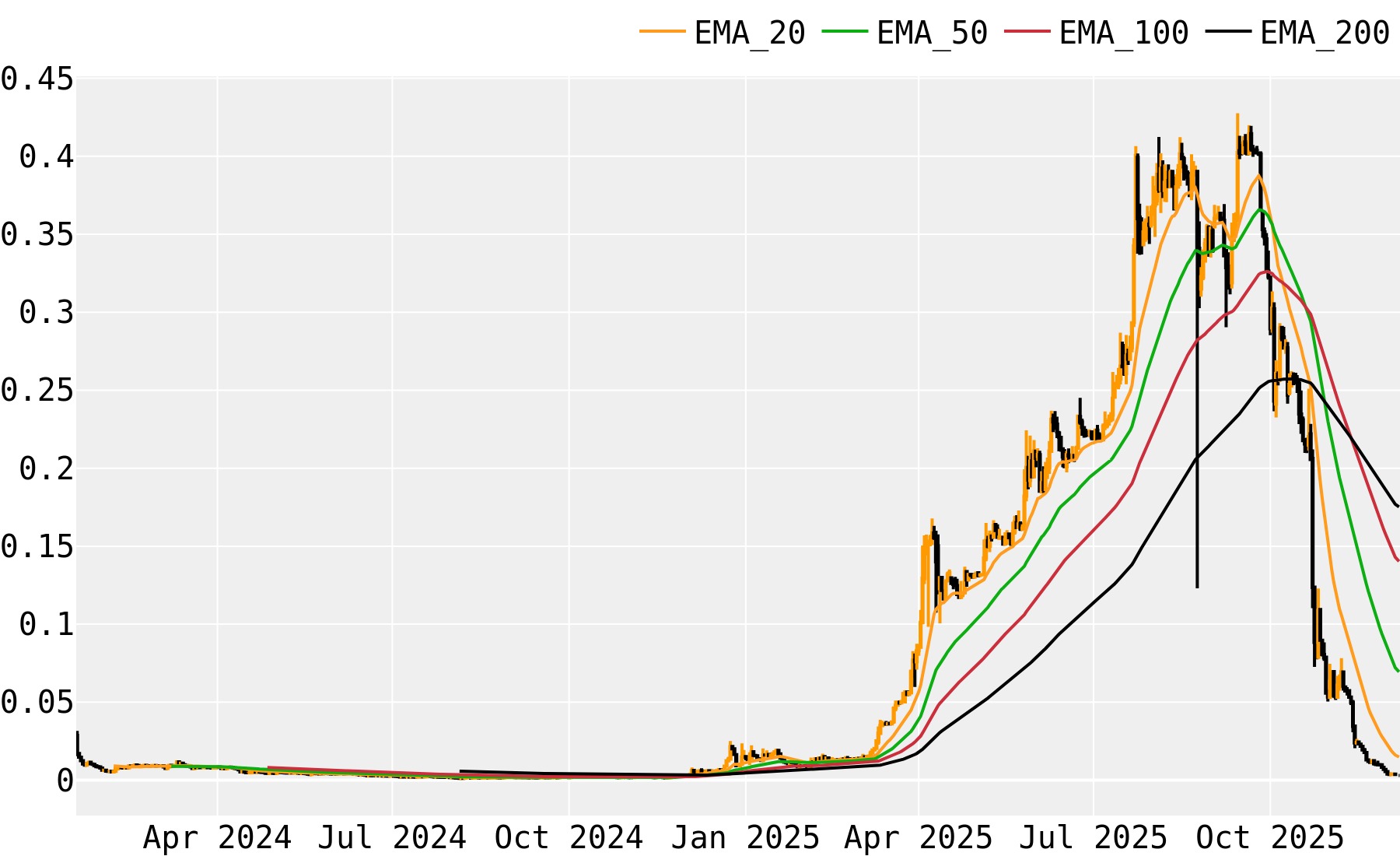 Medias móviles exponenciales de Saros
