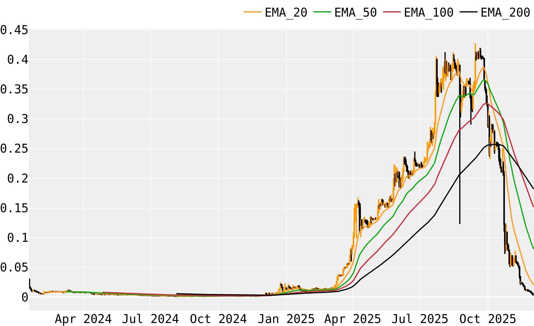Saros SAROS Exponential moving averages