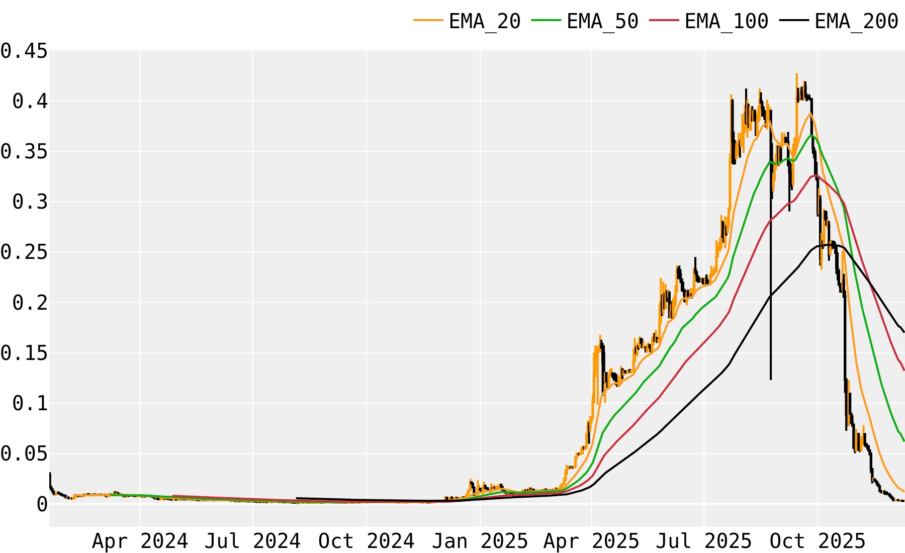 Saros SAROS Exponential moving averages