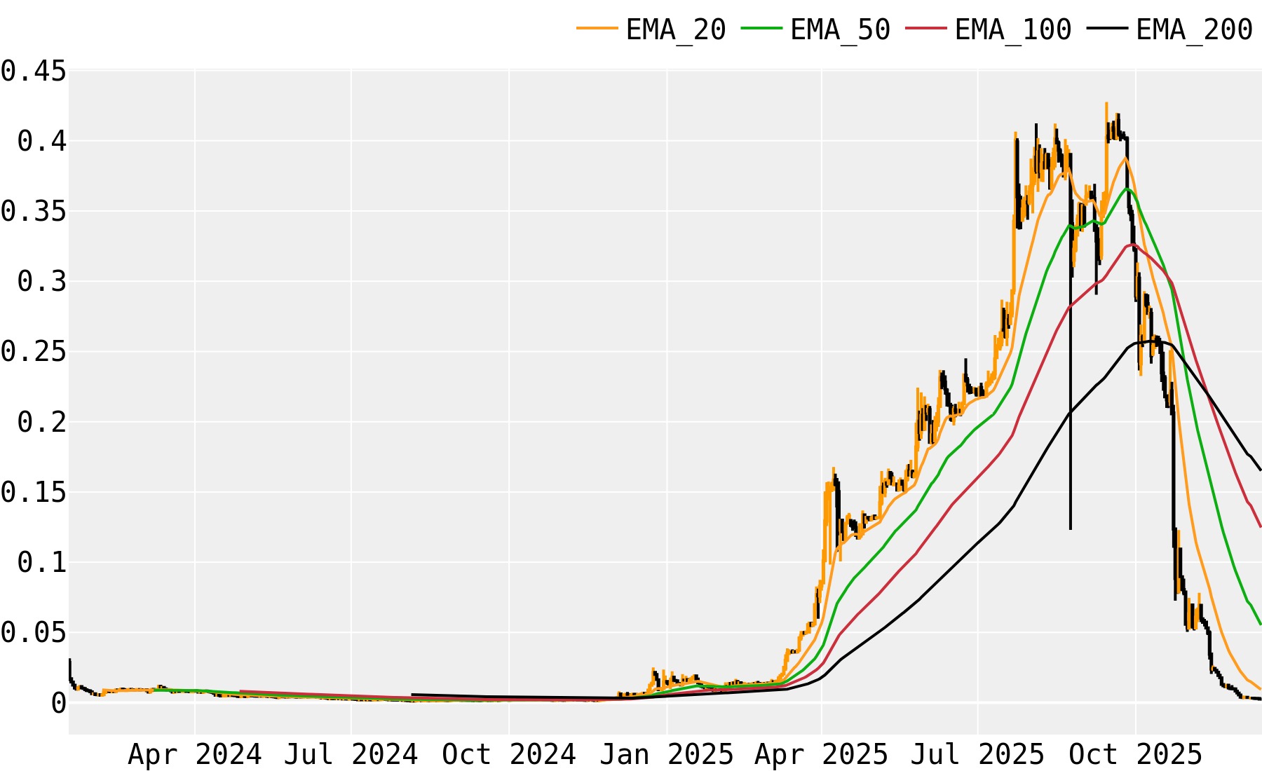 Saros SAROS Экспоненциальные скользящие средние