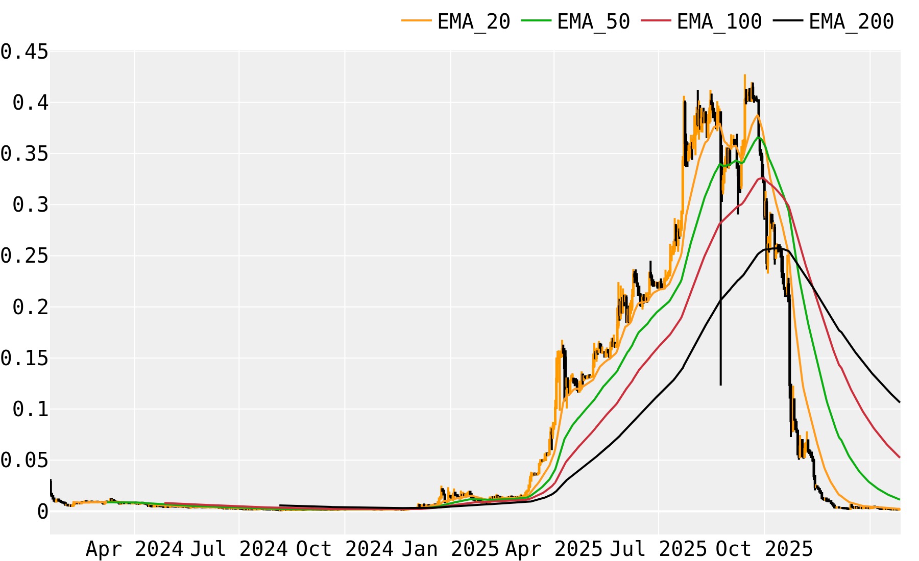 Medias móviles exponenciales de Saros