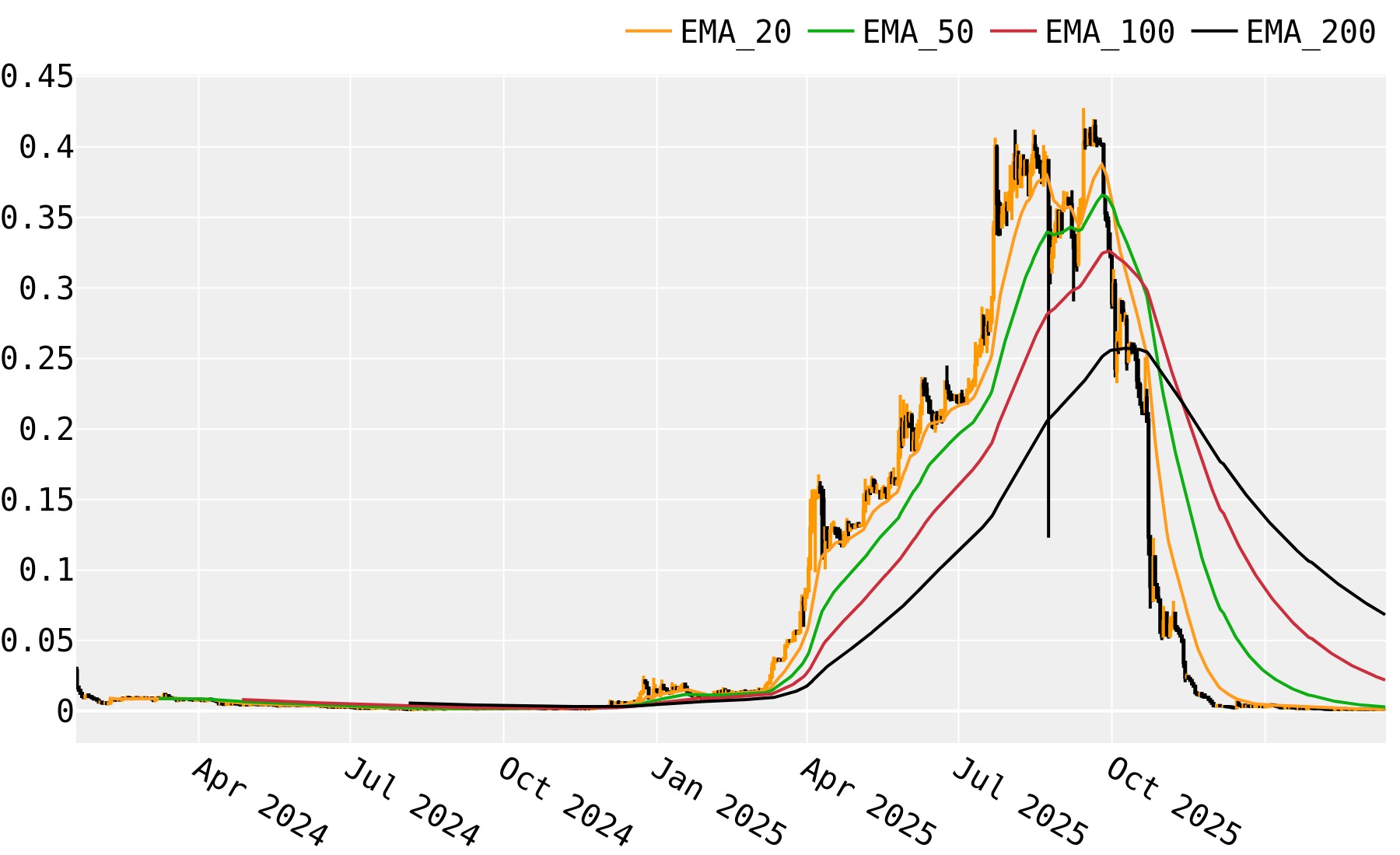 Medias móviles exponenciales de Saros