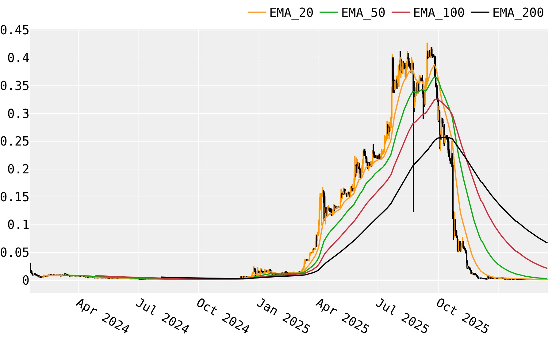Saros SAROS Экспоненциальные скользящие средние