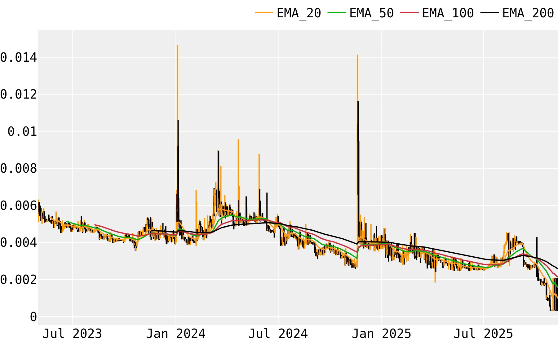 Sashimi SASHIMI Exponential moving averages