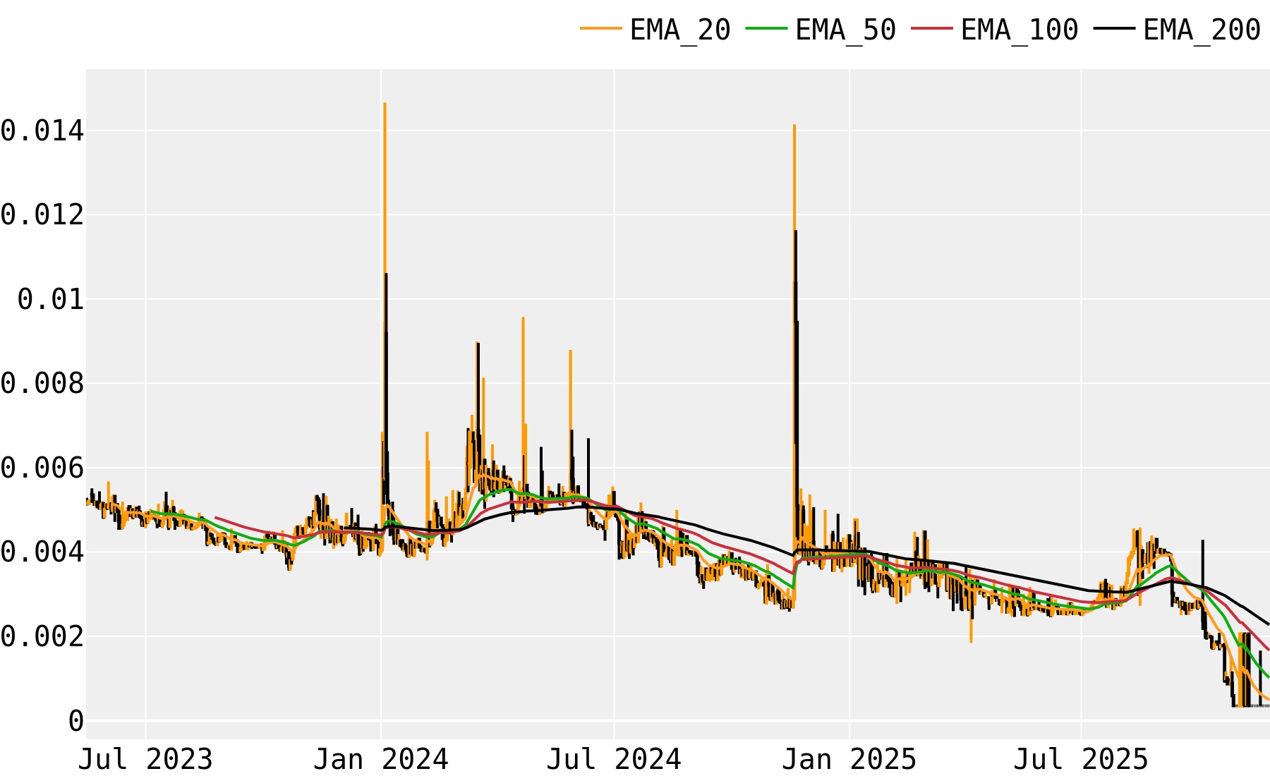 Sashimi SASHIMI Exponential moving averages