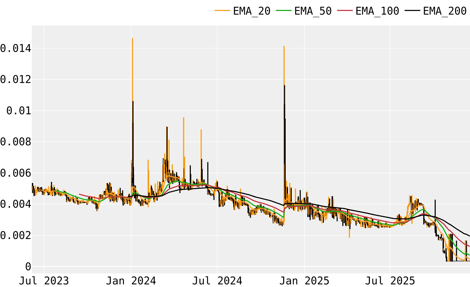 Sashimi SASHIMI Экспоненциальные скользящие средние