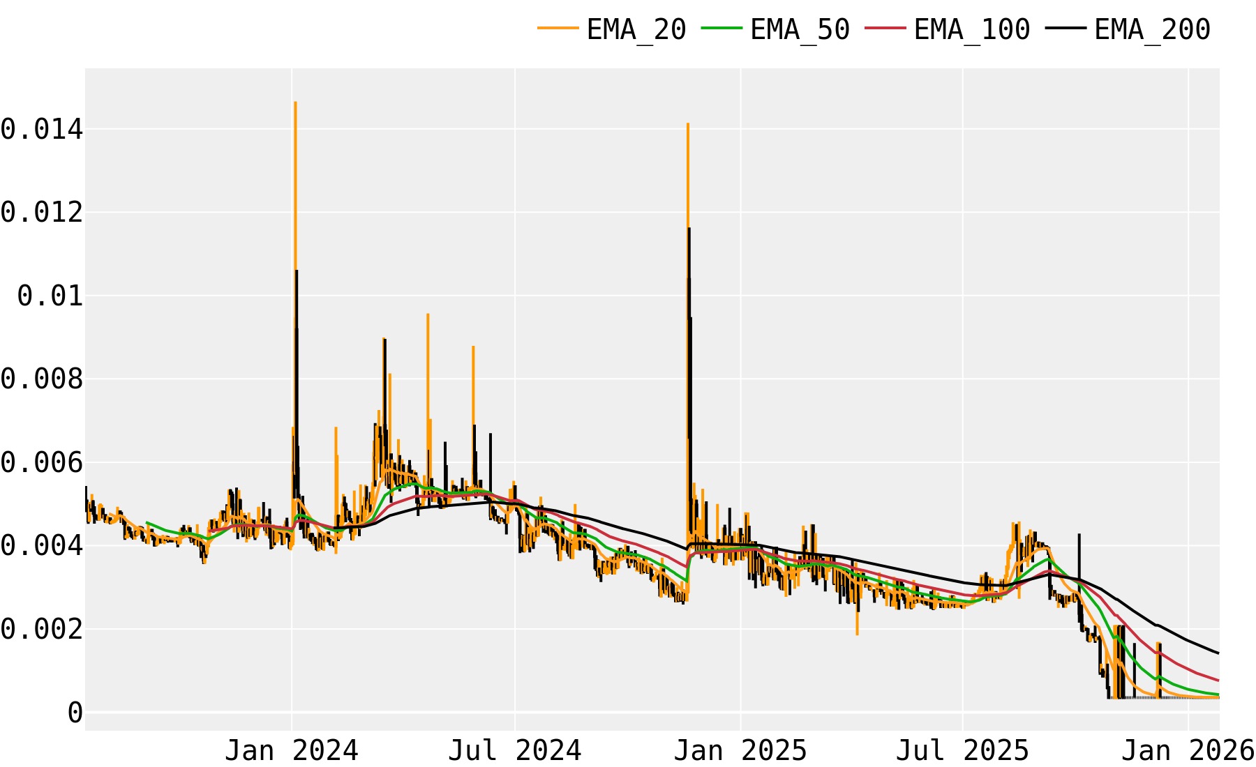 Sashimi SASHIMI Экспоненциальные скользящие средние