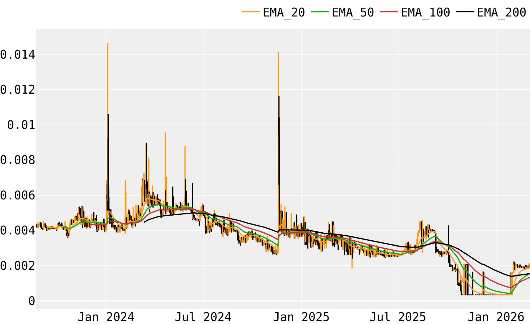 Sashimi SASHIMI Экспоненциальные скользящие средние