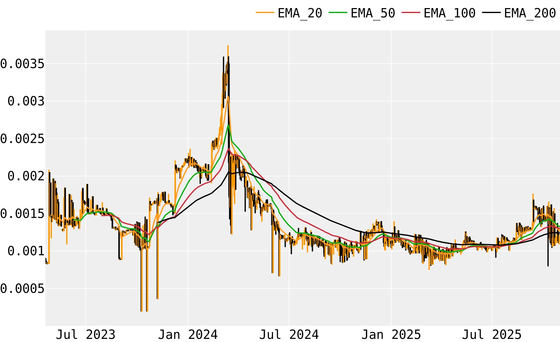 Sativacoin STV Exponential moving averages
