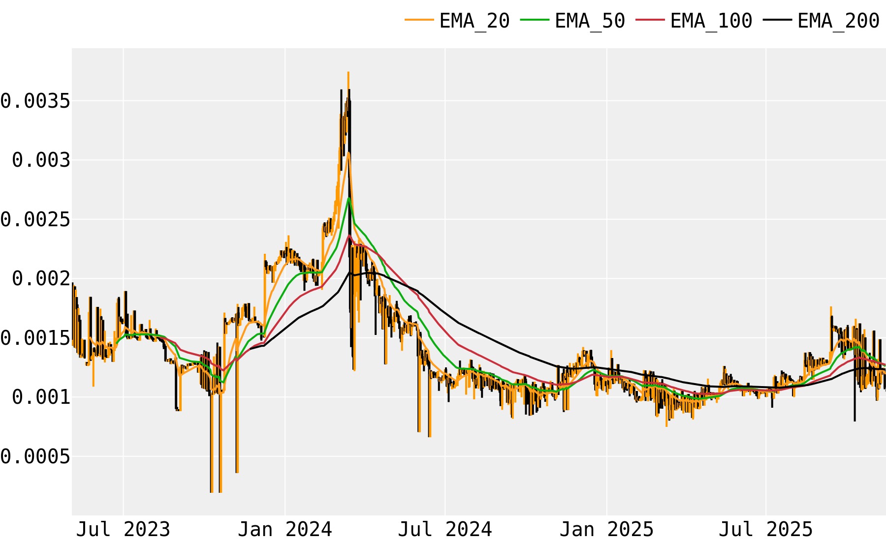 Sativacoin STV Exponential moving averages