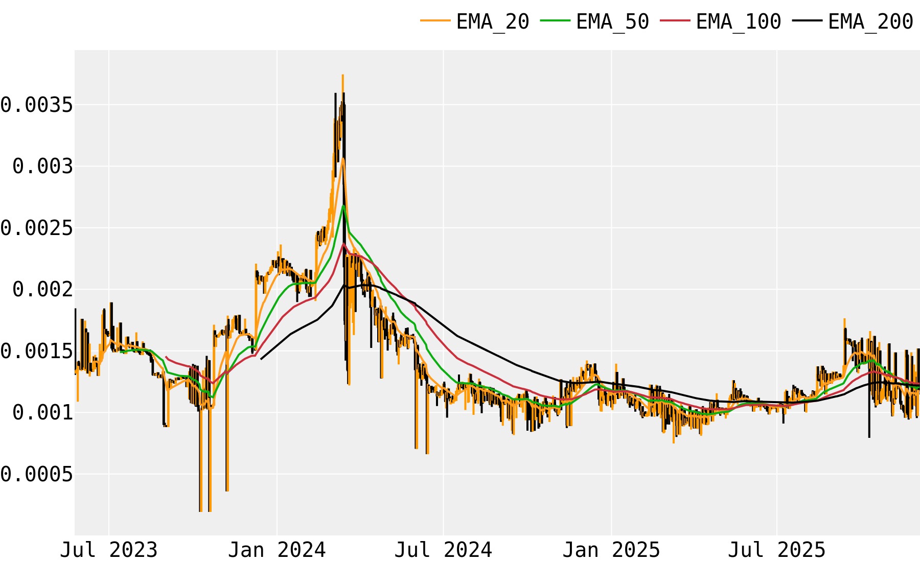 Sativacoin STV Exponential moving averages
