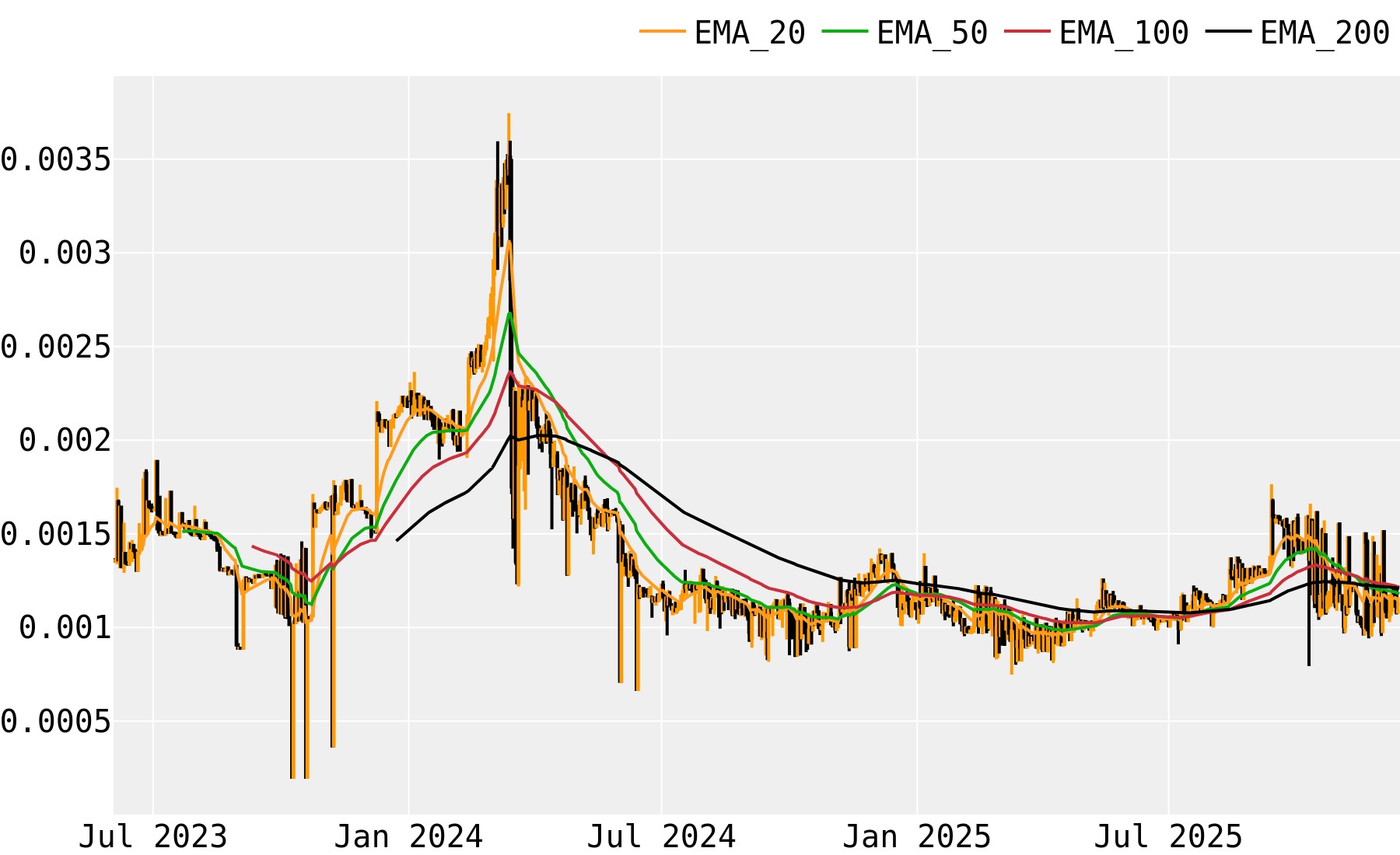 Sativacoin STV Exponential moving averages