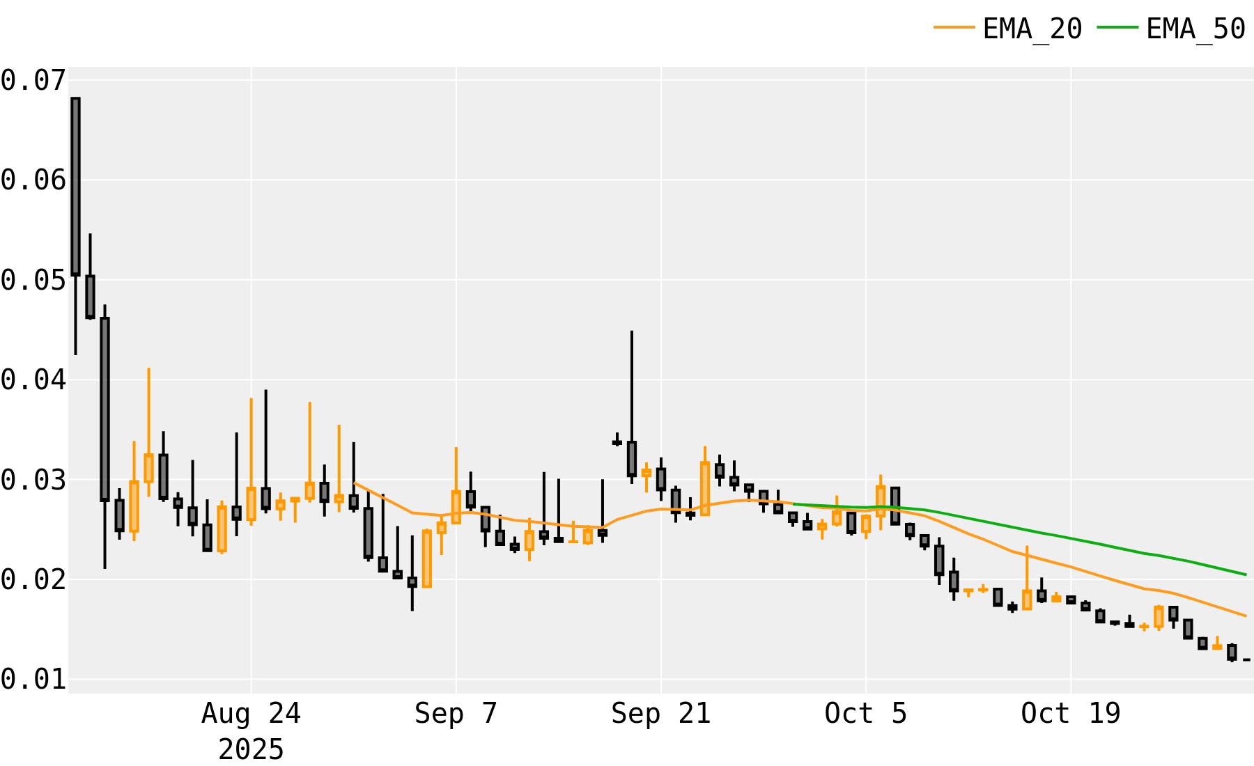 SatLayer SLAY Exponential moving averages