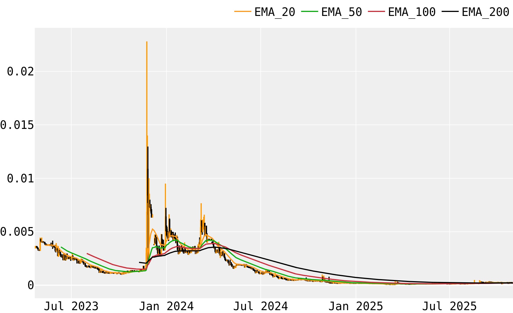Sator Exponentiell gleitende Durchschnitte