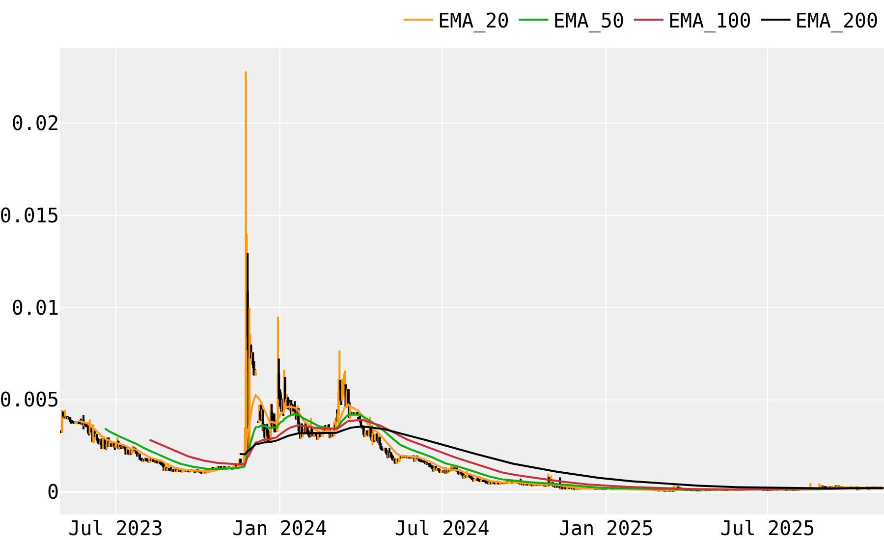 Sator SAO Exponential moving averages
