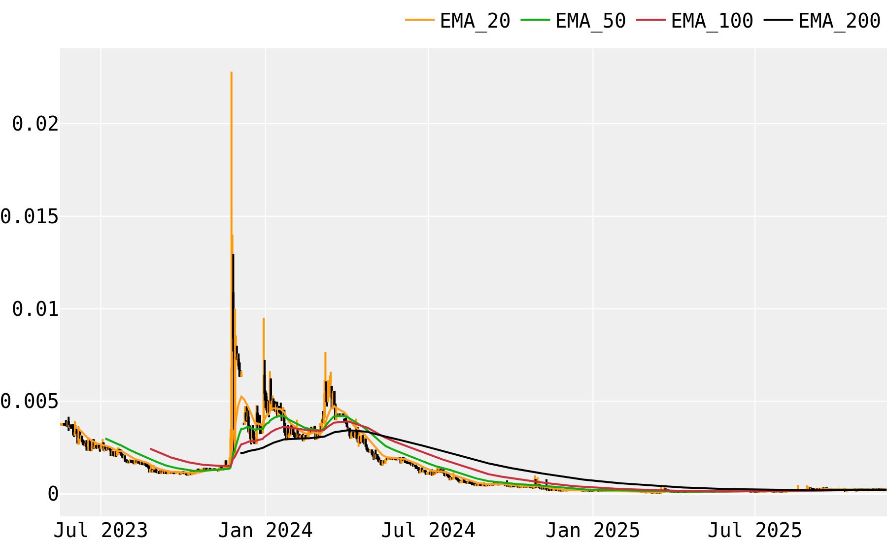 Sator SAO Exponential moving averages