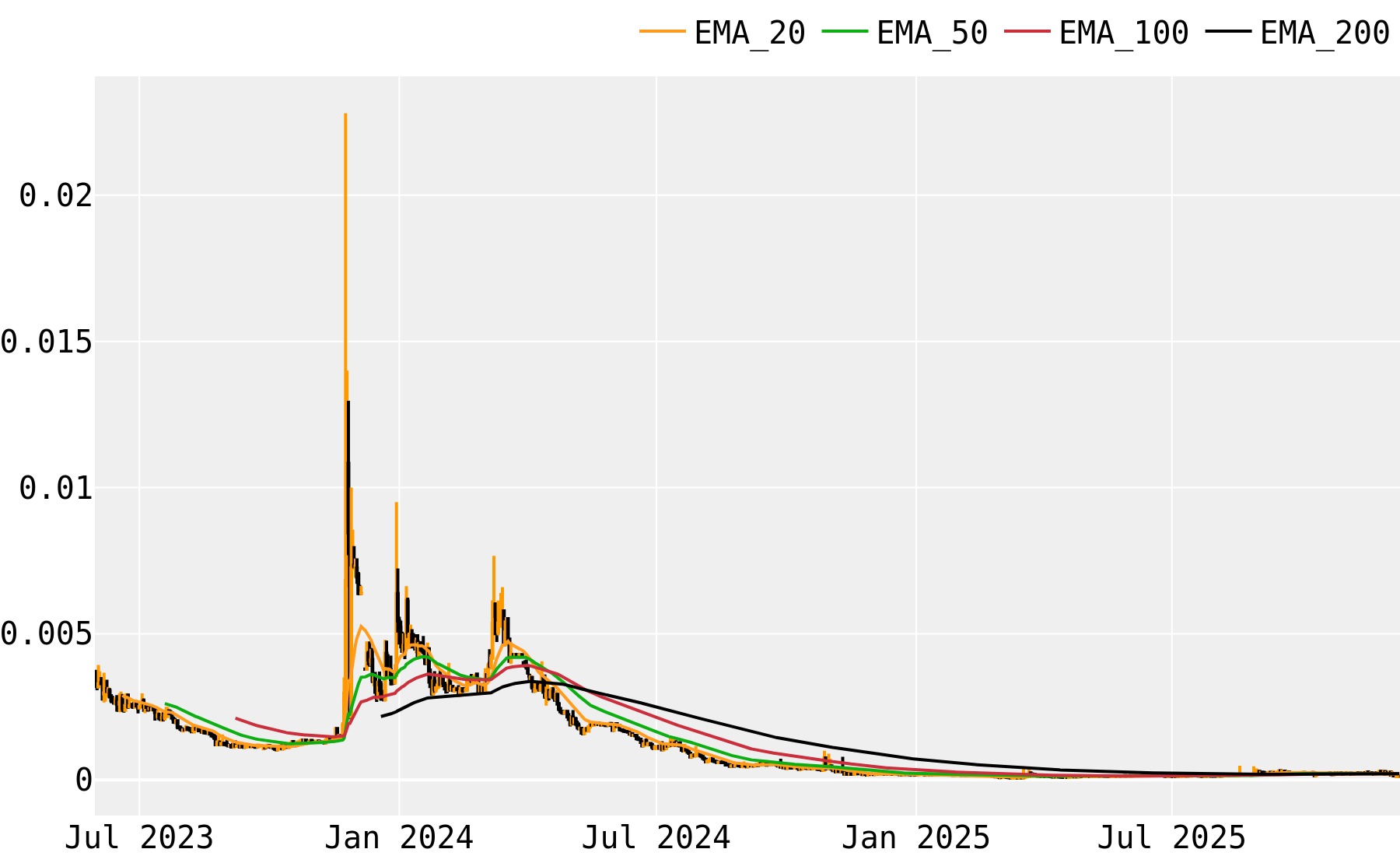 Sator SAO Exponential moving averages