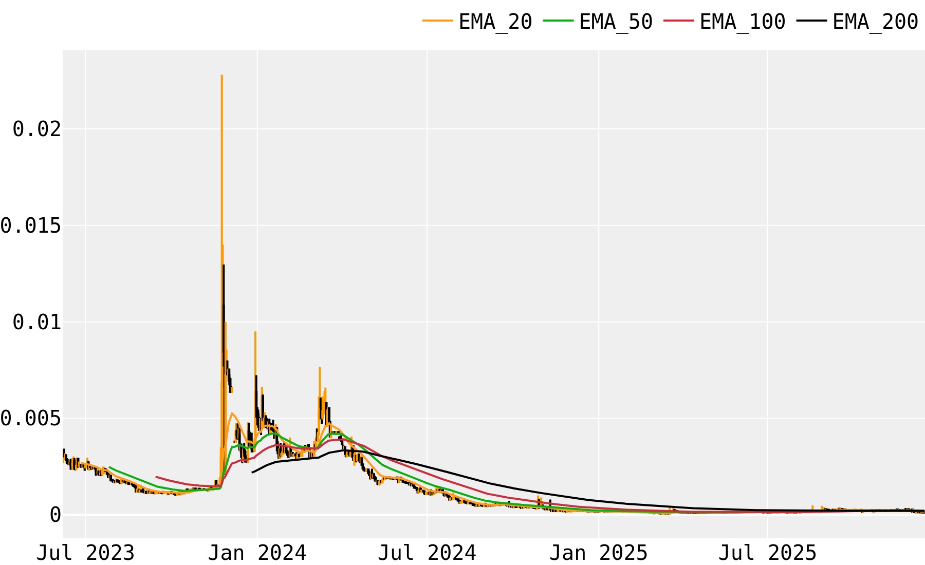 Medias móviles exponenciales de Sator