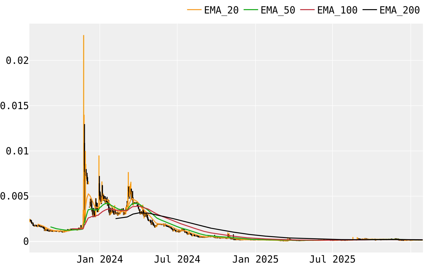 Sator SAO Экспоненциальные скользящие средние